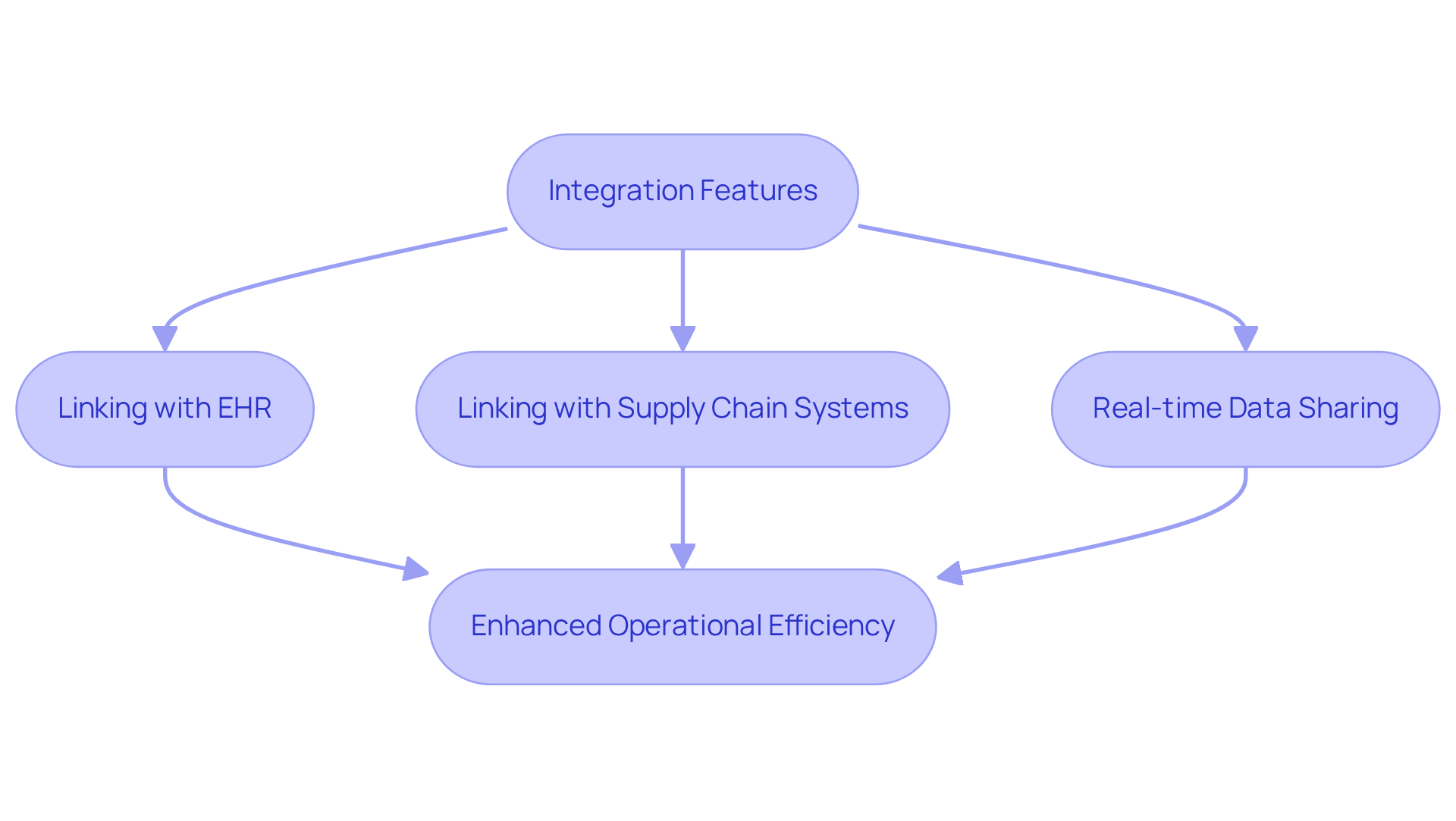 This flowchart shows how integration features connect with EHR and supply chain systems, leading to real-time data sharing and improved operational efficiency. Follow the arrows to see how each step contributes to better stock control and patient care.