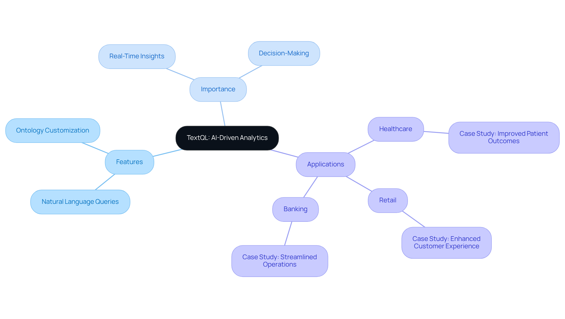 The center represents TextQL, with branches showing its features, importance, and applications. Each branch leads to more specific details, helping you see how everything connects and the value TextQL brings to different industries.