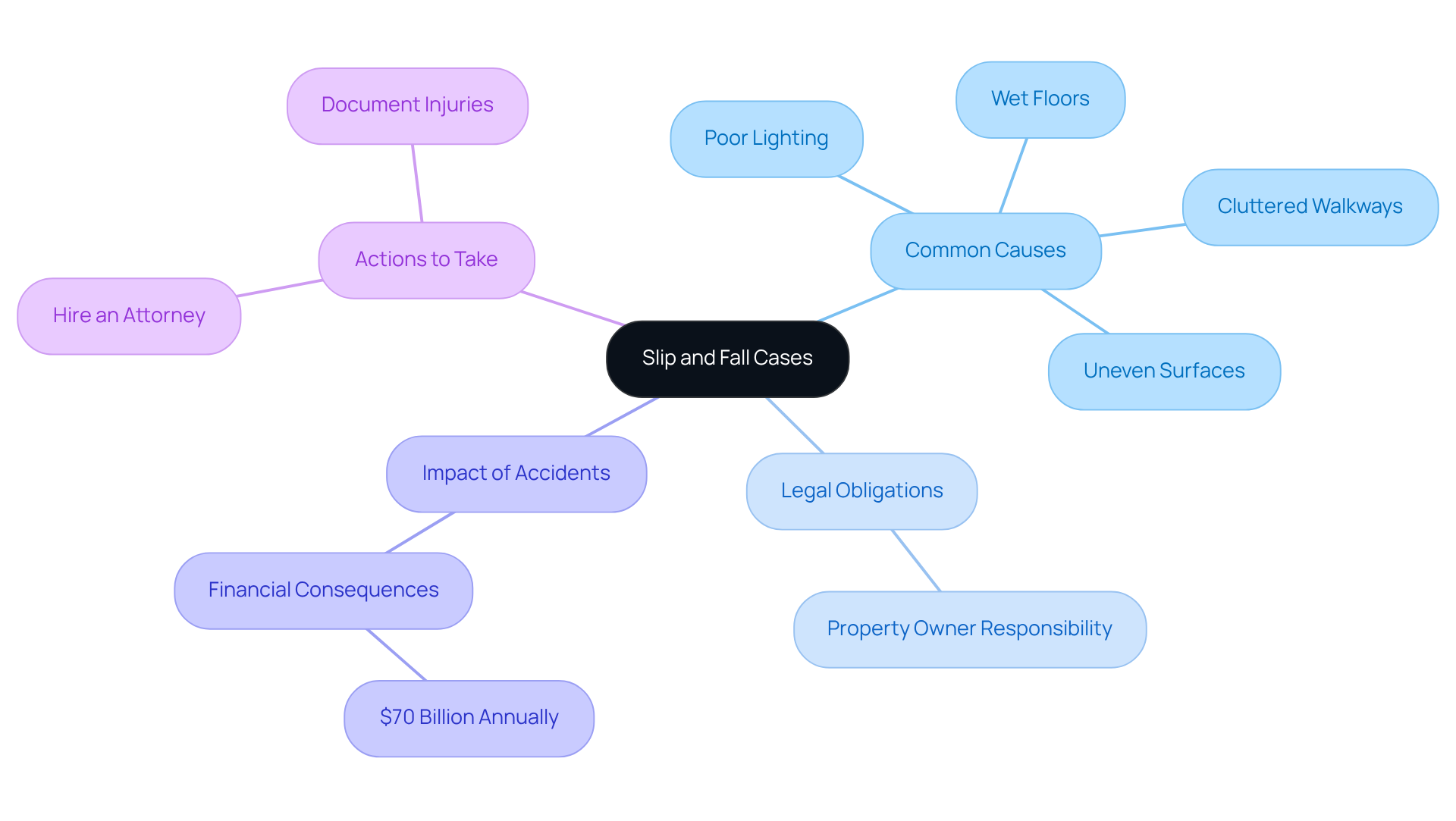 This mindmap helps you visualize the key elements of slip and fall cases. Start at the center with the main topic, then follow the branches to explore common causes, legal responsibilities, the financial impact of accidents, and the steps you can take to seek justice.