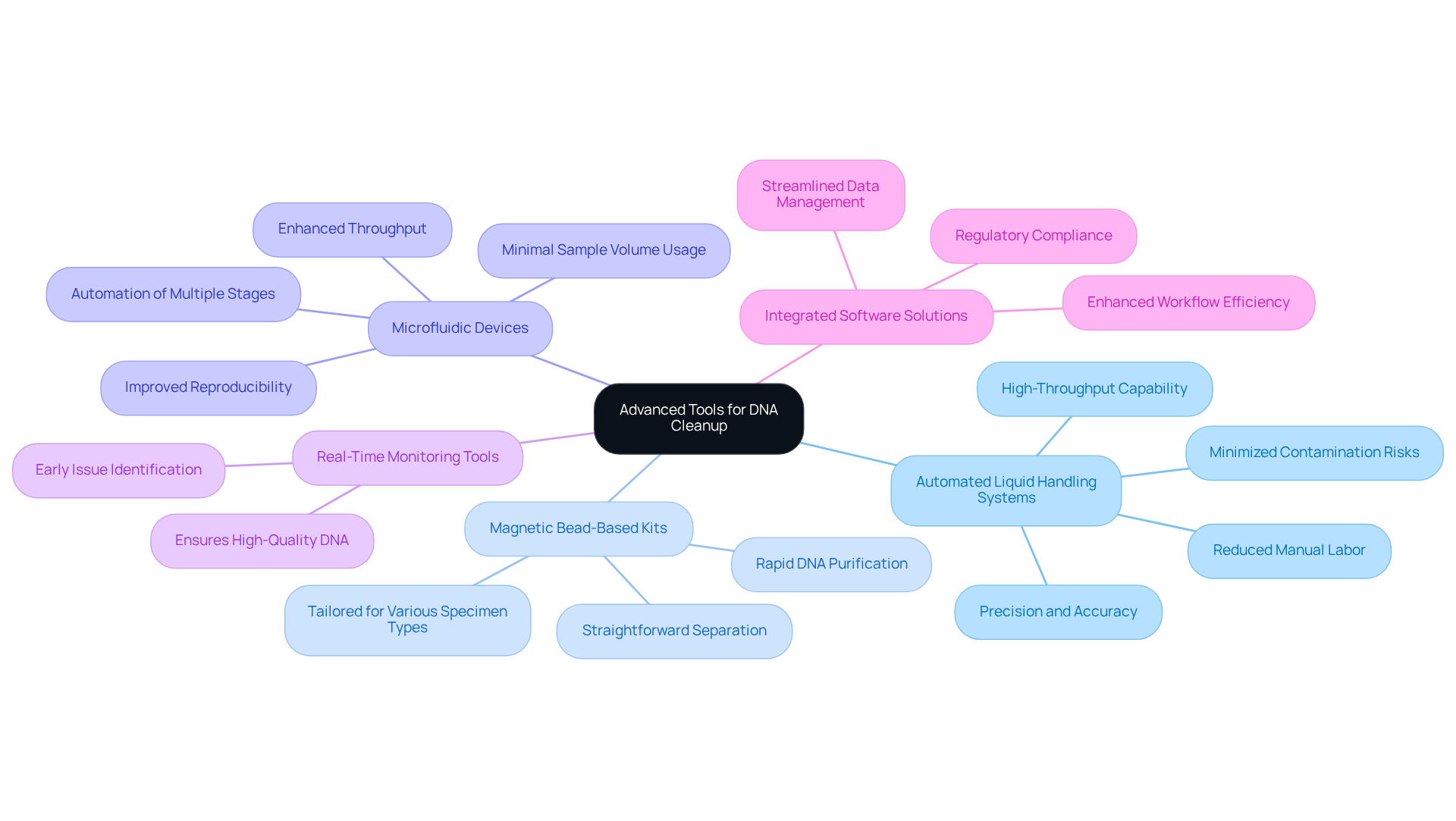 The central node represents the main topic, while each branch shows a specific tool used in DNA cleanup. Follow the branches to learn about the unique advantages of each tool.