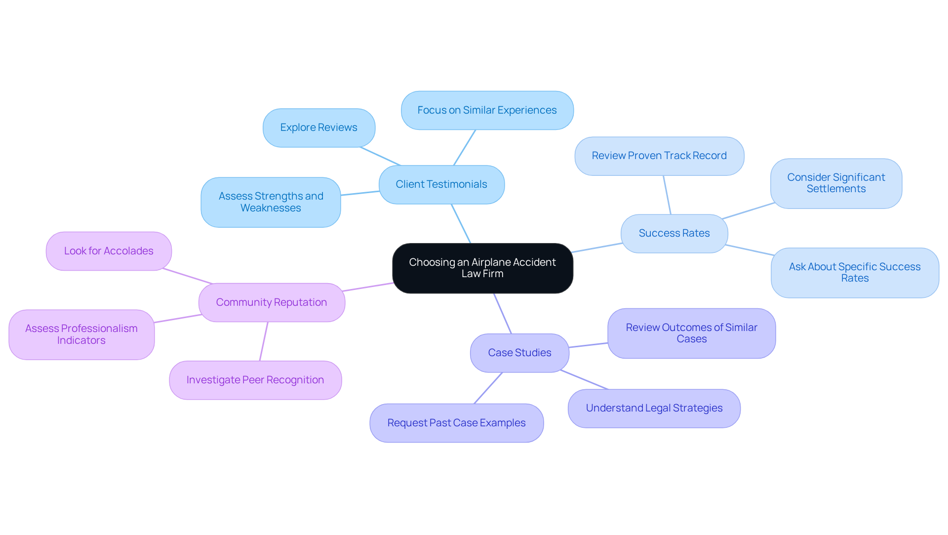 The central node represents the main decision to be made, while the branches show the important factors to consider. Each sub-point provides specific actions or considerations related to that factor.