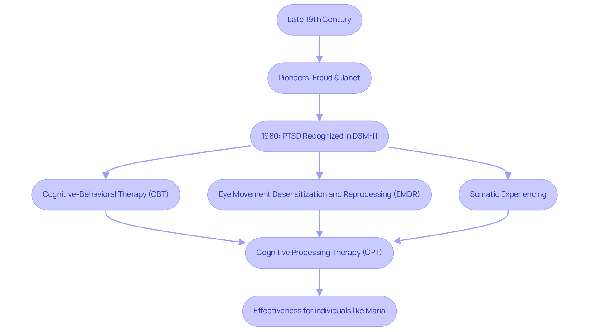 This flowchart shows the evolution of trauma therapy over time. Each box represents a significant milestone or therapy method, and the arrows indicate how these developments are connected. Follow the flow to see how understanding and treatment of emotional distress have progressed. This flowchart shows the evolution of trauma therapy over time. Each box represents a significant milestone or therapy method, and the arrows indicate how these developments are connected. Follow the flow to see how understanding and treatment of emotional distress have progressed.