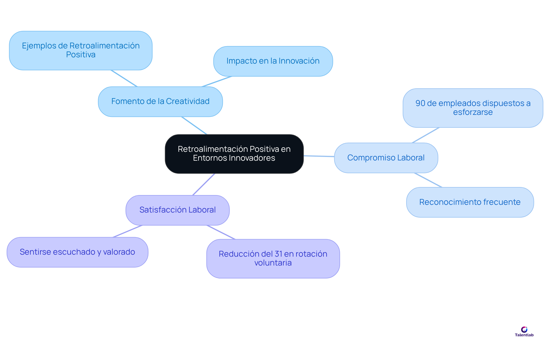 El nodo central representa la retroalimentación positiva, mientras que las ramas muestran cómo esta influye en la creatividad, el compromiso y la satisfacción laboral. Las sub-ramas ofrecen ejemplos y datos que respaldan cada idea.