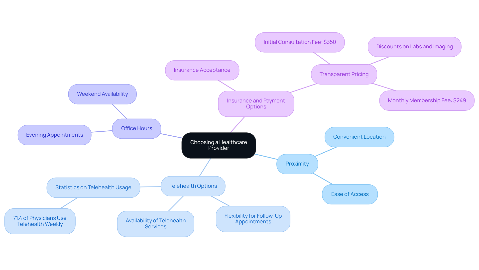 This mindmap helps you visualize the important factors to think about when selecting a healthcare provider. Each branch represents a key consideration, and the sub-branches provide more details to guide your decision-making.