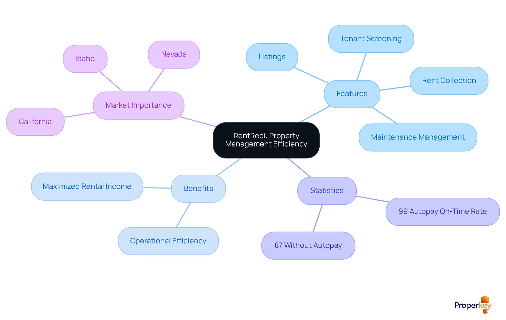 The central node represents RentRedi, while the branches show its features, benefits, and important statistics. Each color-coded branch helps you see how everything connects, making it easier to understand the platform's value.