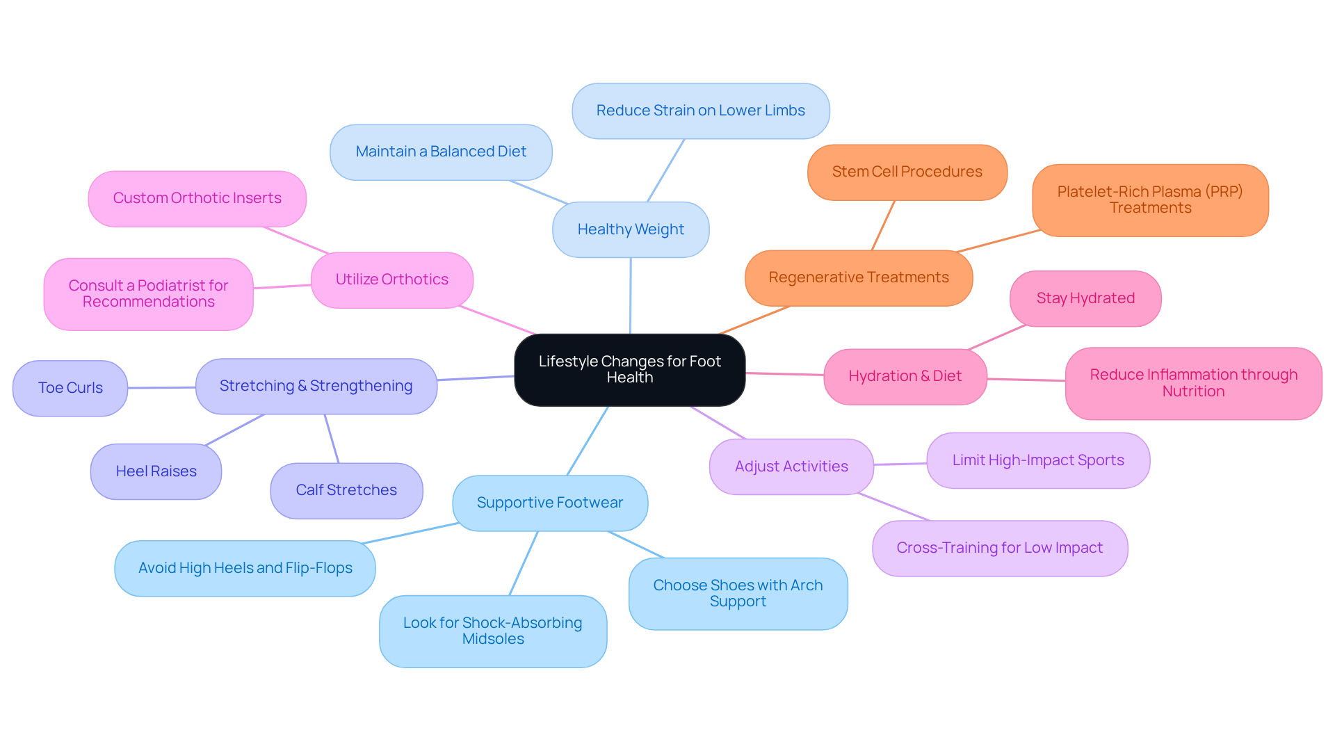 This mindmap starts with the main idea of improving foot health through lifestyle changes. Each branch represents a different strategy you can adopt, and the sub-points provide more details on how to implement each strategy. Follow the branches to explore various ways to alleviate foot pain and enhance your mobility. This mindmap starts with the main idea of improving foot health through lifestyle changes. Each branch represents a different strategy you can adopt, and the sub-points provide more details on how to implement each strategy. Follow the branches to explore various ways to alleviate foot pain and enhance your mobility.
