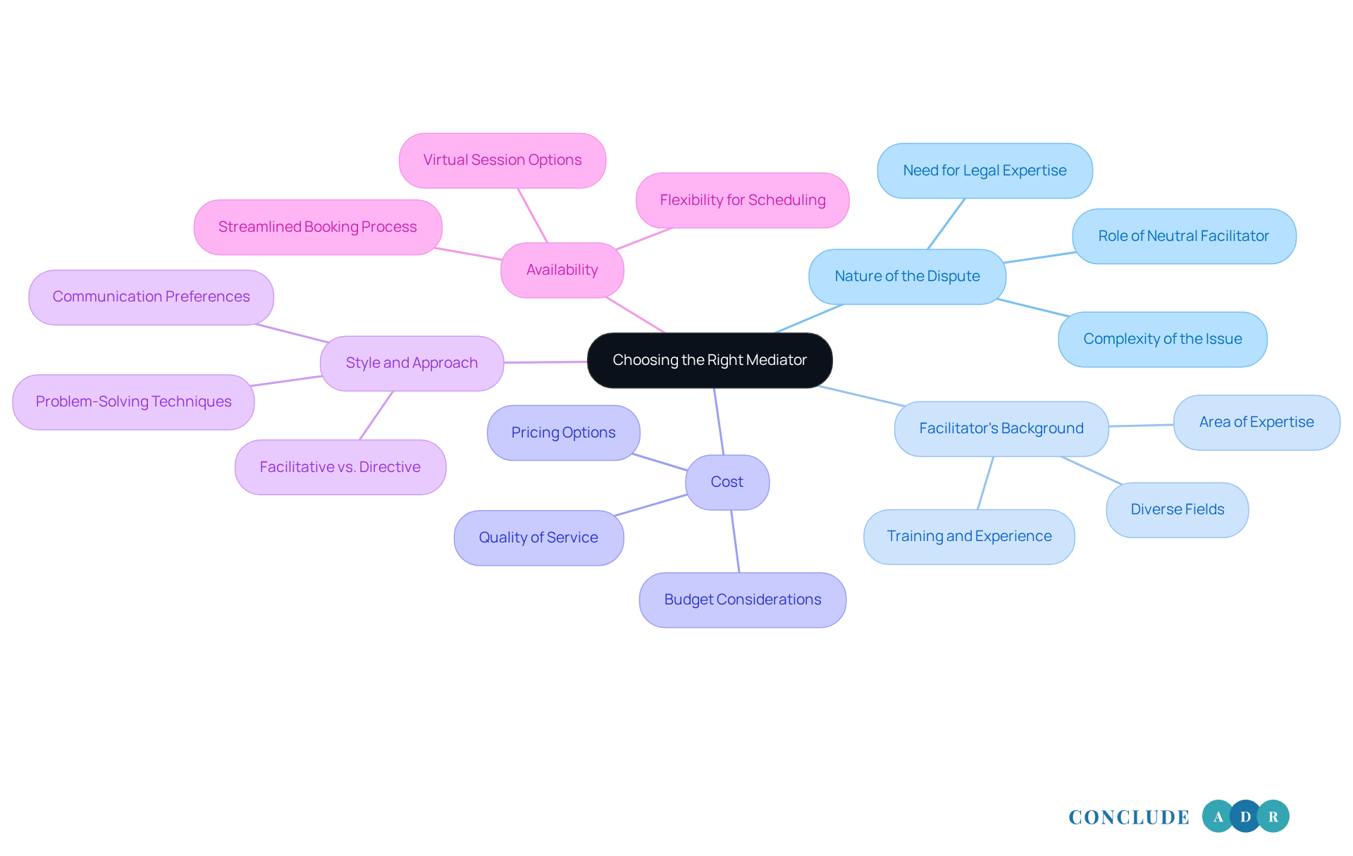 This mindmap starts with the main topic in the center and shows the different factors you should think about when selecting a mediator. Each branch leads to important details that can help you make your choice.