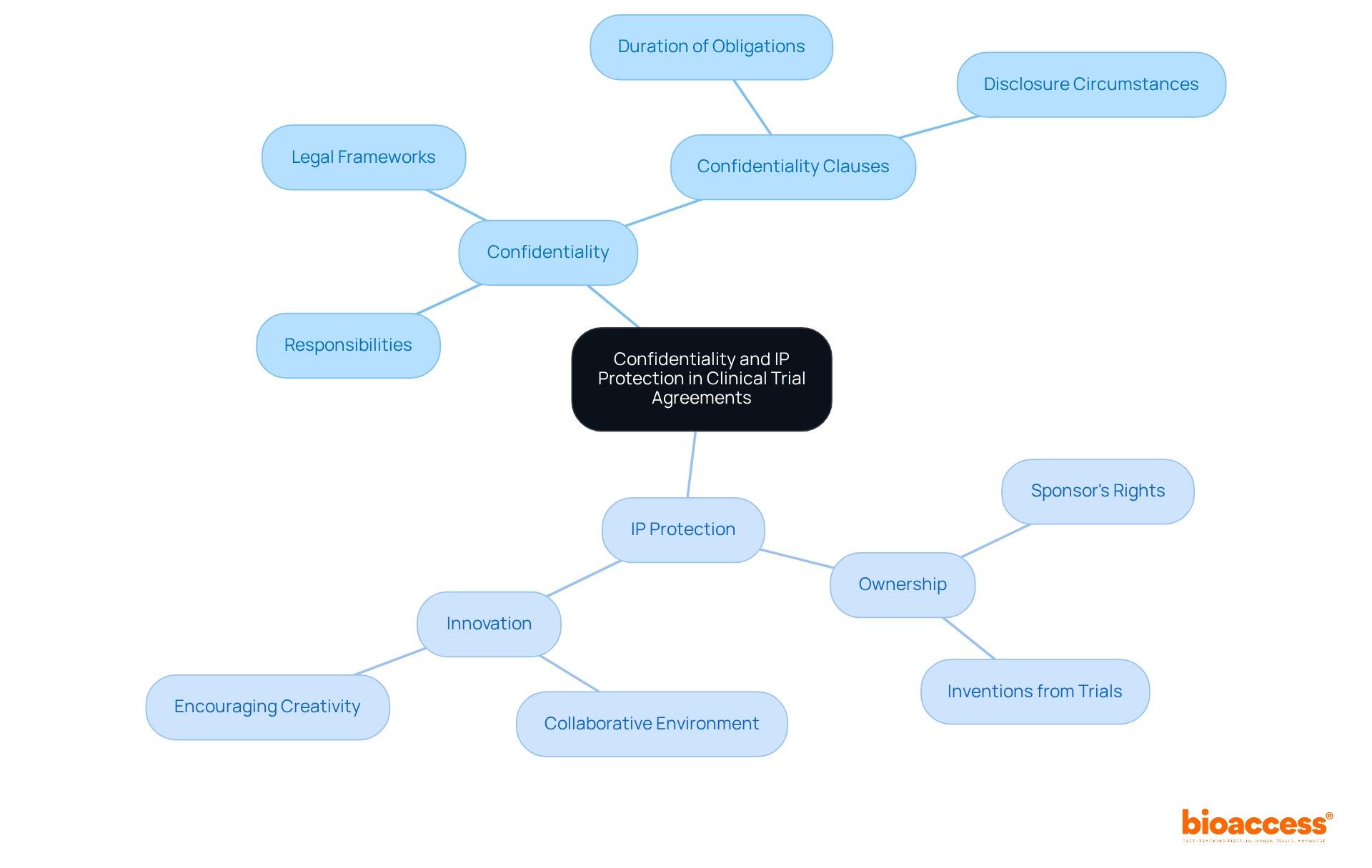 The central node represents the main topic, while the branches show key areas of focus. Each sub-branch provides more detail on responsibilities and legal aspects, helping you understand how these elements work together in research agreements.