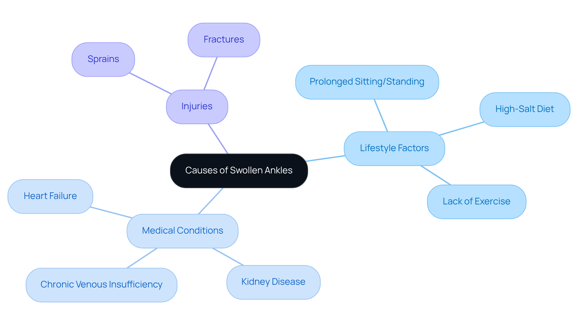 This mindmap shows the different reasons why ankles might swell. Start at the center with the main topic, then follow the branches to see how lifestyle choices, medical issues, and injuries can all contribute to swelling. Each branch breaks down into specific factors, helping you understand the connections.