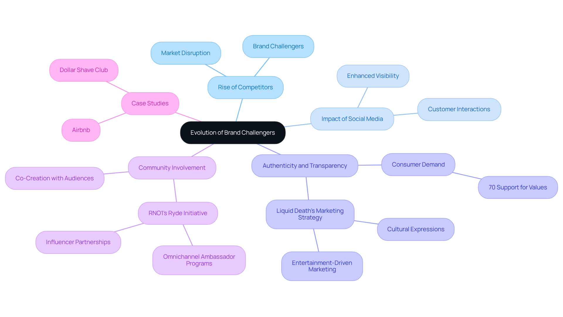 The central node represents the main topic, while branches illustrate key themes and examples. Each color-coded branch helps you see how different strategies contribute to the evolution of brand challengers. The central node represents the main topic, while branches illustrate key themes and examples. Each color-coded branch helps you see how different strategies contribute to the evolution of brand challengers.