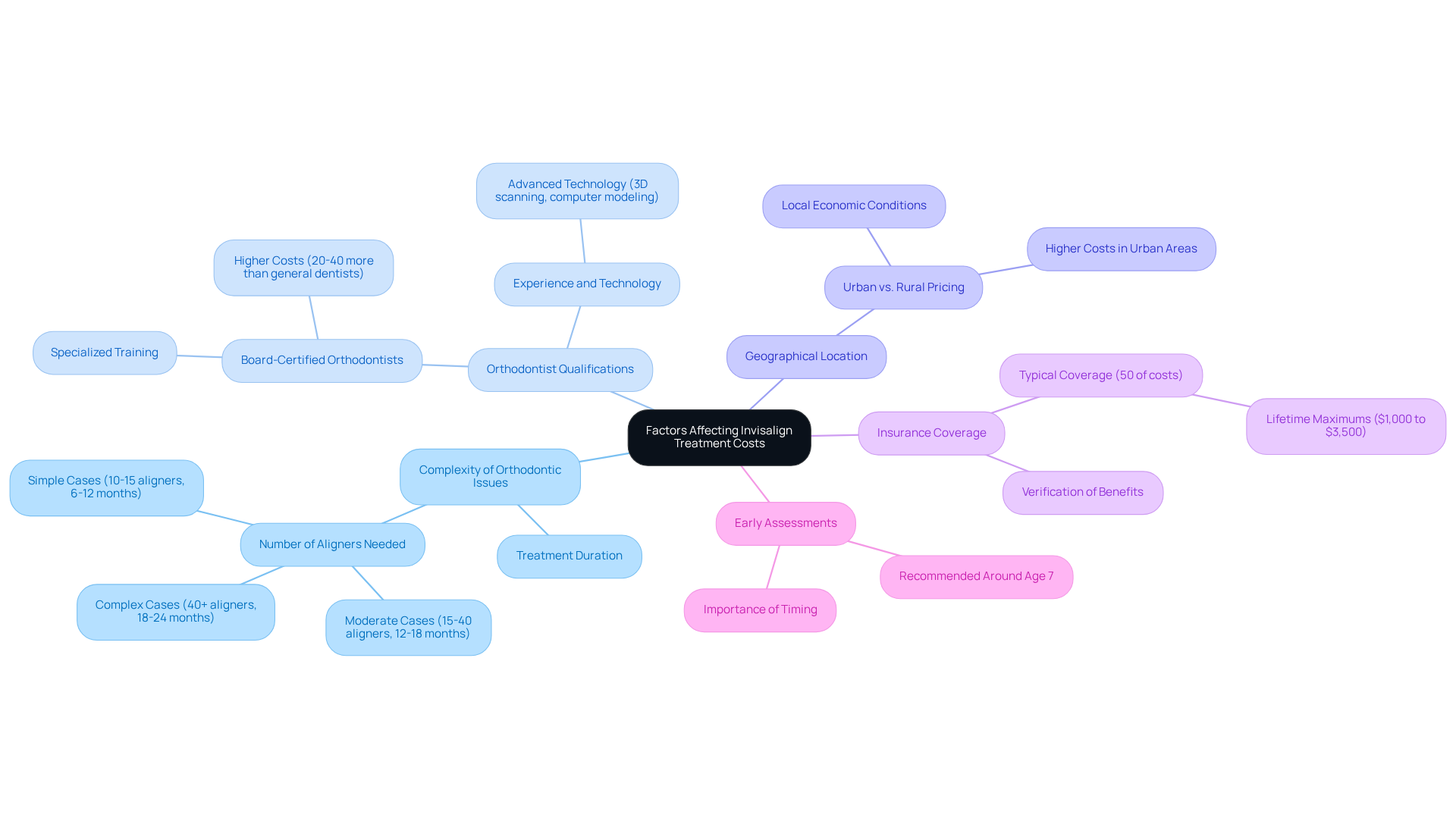 This mindmap shows the different factors that can affect how much Invisalign treatment will cost. Each branch represents a key area, and the sub-branches provide more details about each factor. By following the branches, you can see how everything connects and what to consider when planning for your child's orthodontic care.