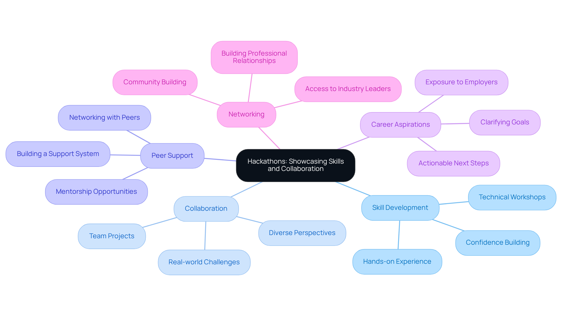 The central node represents the main topic of hackathons, while the branches illustrate the various benefits and themes that emerge from these events. Each color-coded branch helps you navigate through the different aspects of how hackathons empower women in tech. The central node represents the main topic of hackathons, while the branches illustrate the various benefits and themes that emerge from these events. Each color-coded branch helps you navigate through the different aspects of how hackathons empower women in tech.