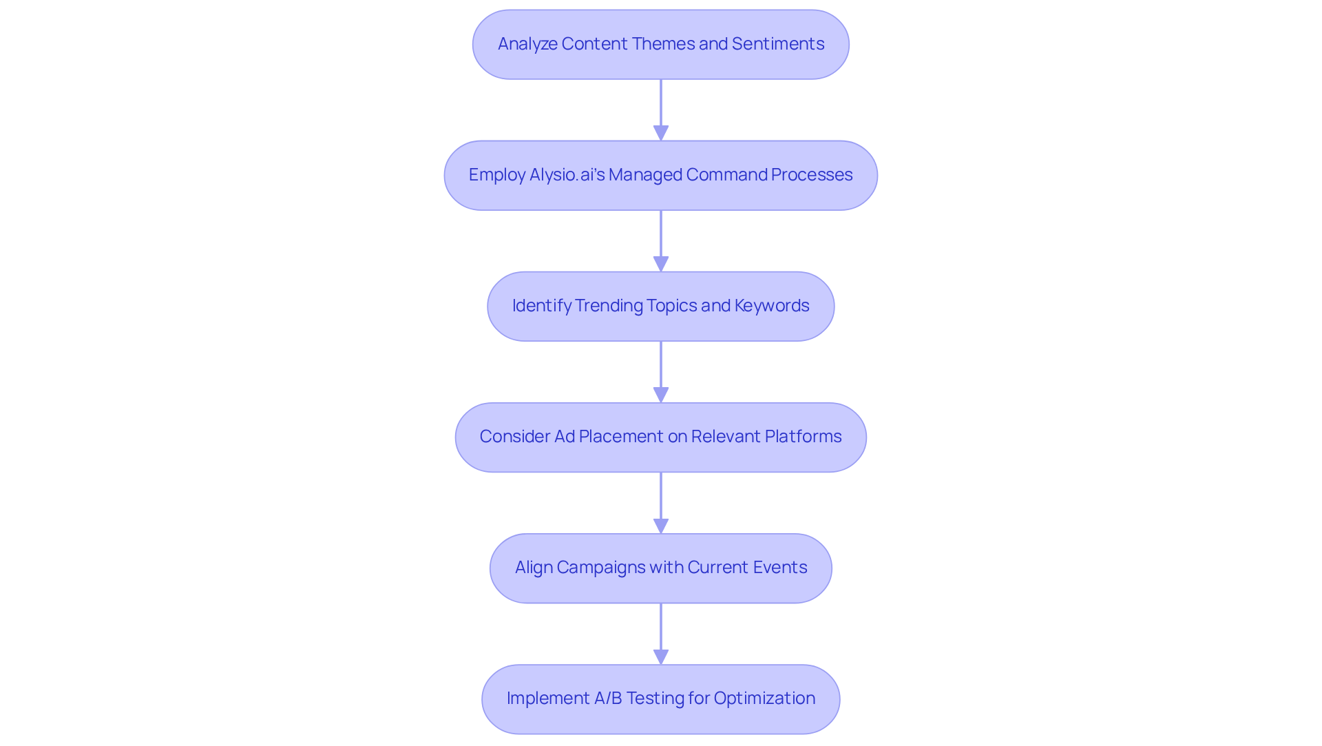 Each box represents a step in the marketing strategy process. Follow the arrows to see how each step leads to the next, helping marketers optimize their campaigns effectively.