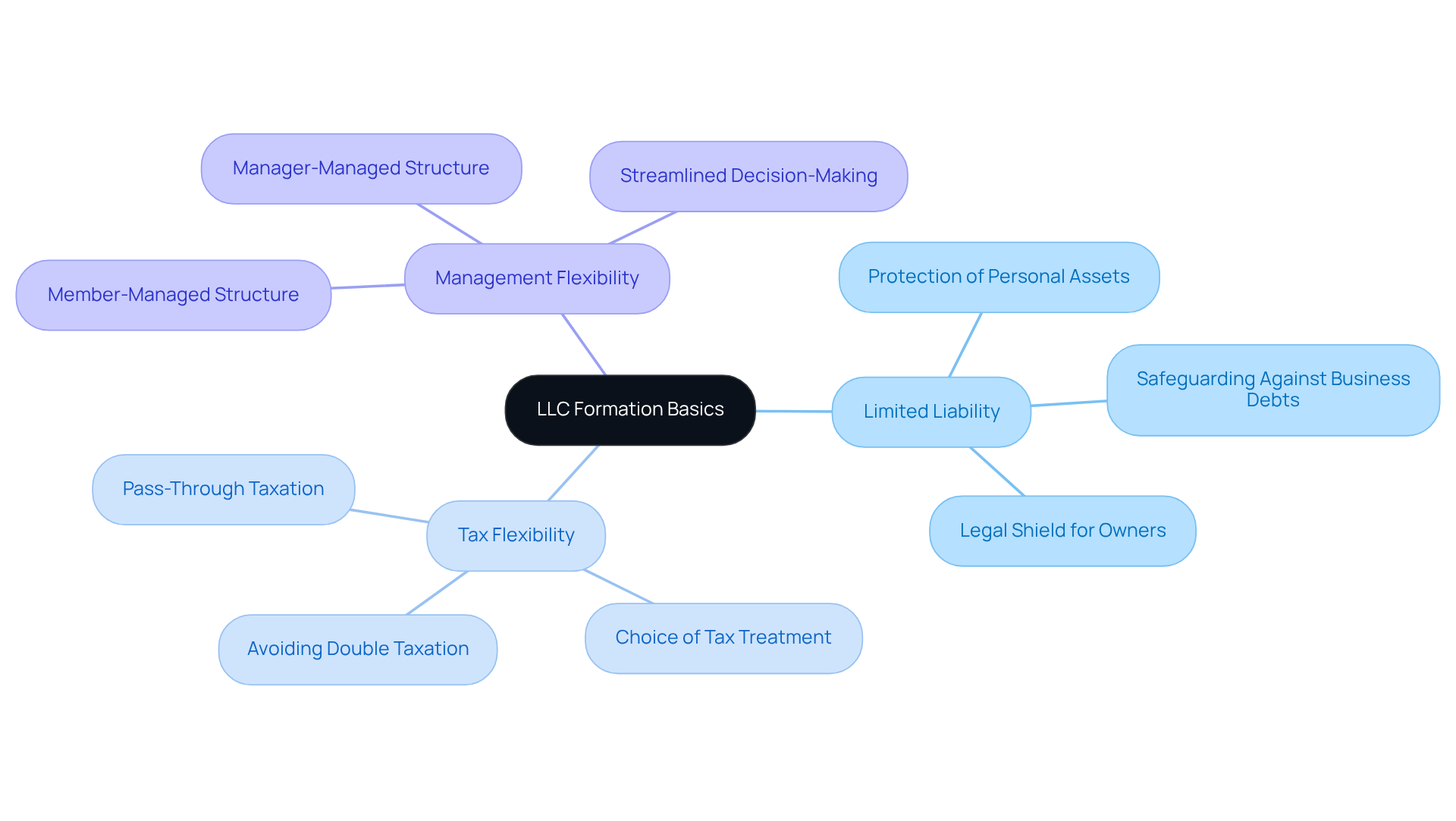 The center represents the main topic of LLC formation, while the branches show the key advantages and processes involved. Each color-coded branch helps you quickly identify different aspects of LLCs. The center represents the main topic of LLC formation, while the branches show the key advantages and processes involved. Each color-coded branch helps you quickly identify different aspects of LLCs.