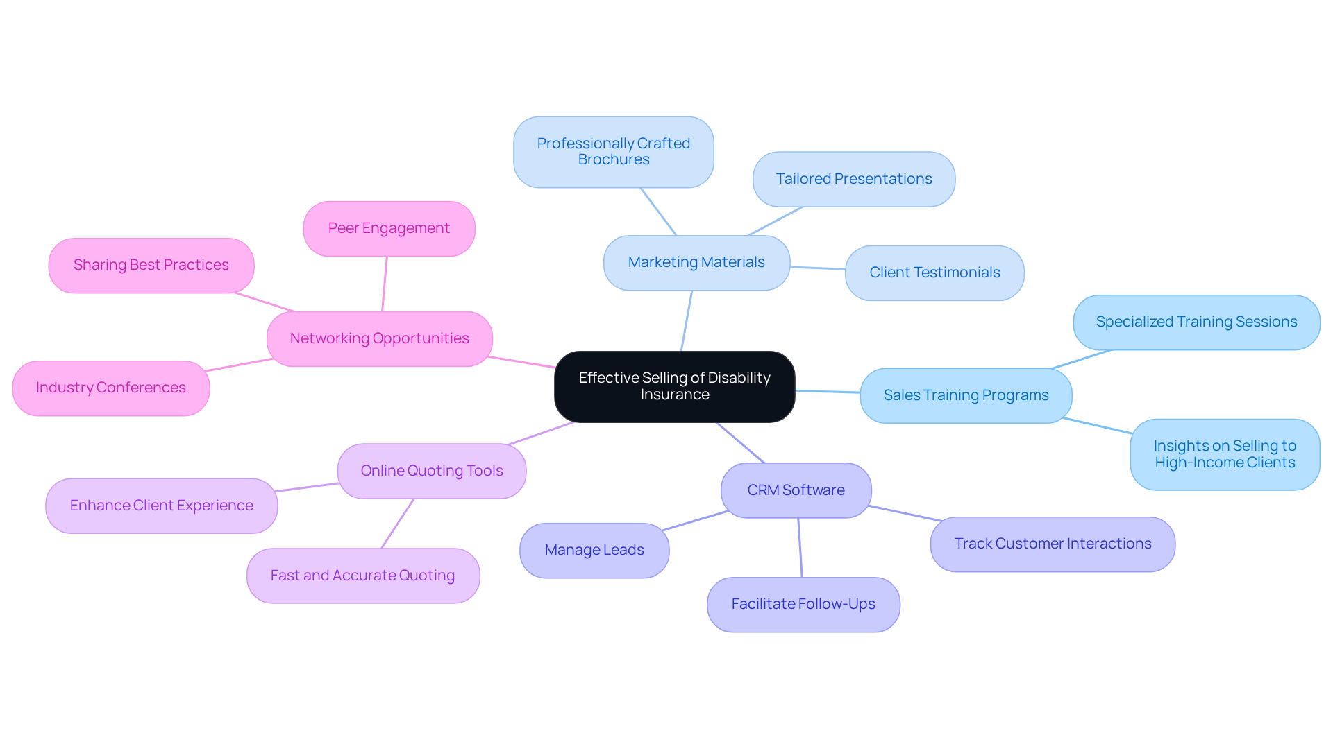 The center represents the main goal of effective selling, while the branches show different resources and tools that can help achieve this goal. Each branch highlights specific strategies or materials that can enhance your selling approach.
