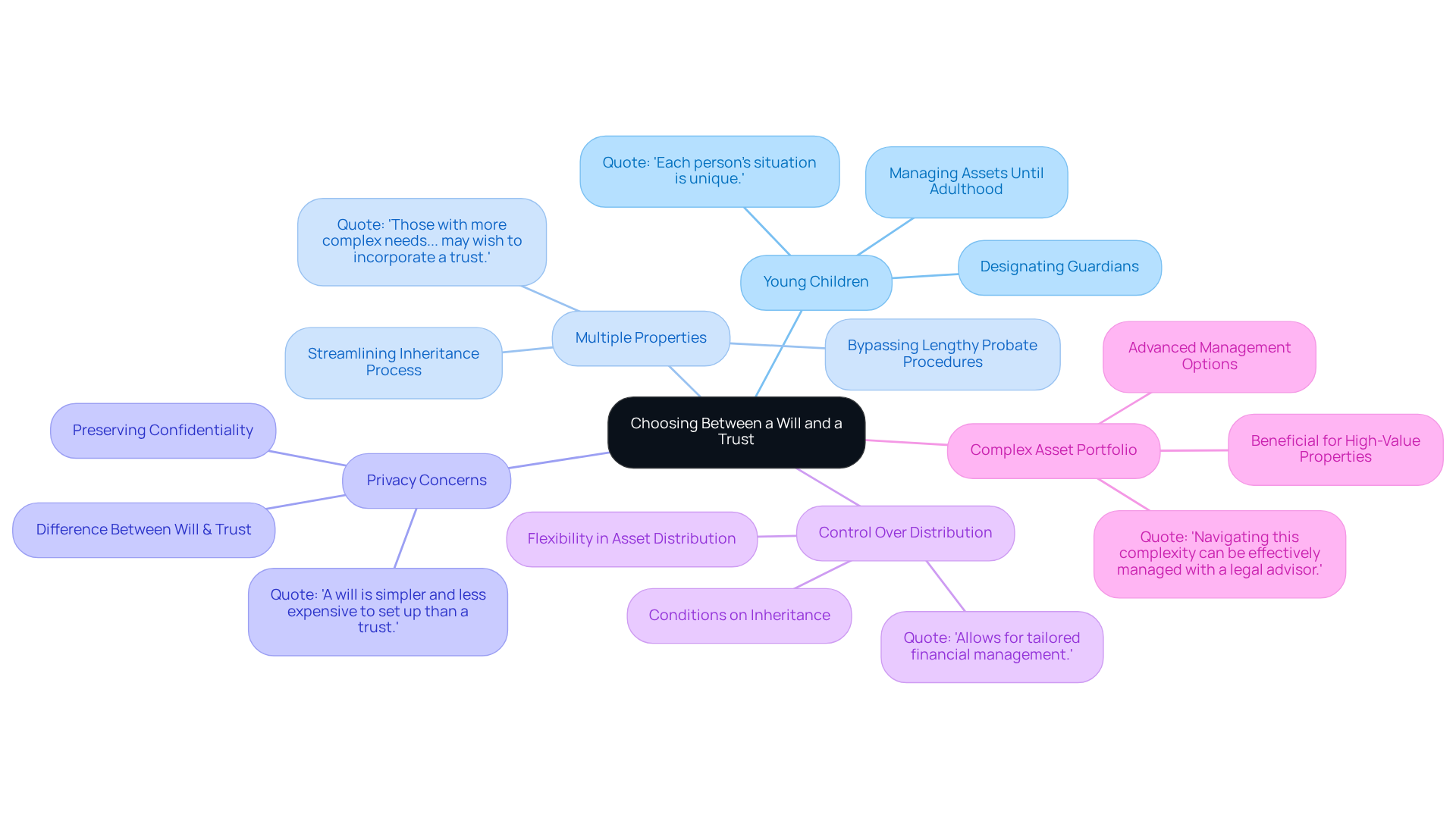 Each branch represents a different scenario where you might choose a will or a trust. Follow the branches to see the specific considerations for each situation, helping you understand which option might be best for your needs.