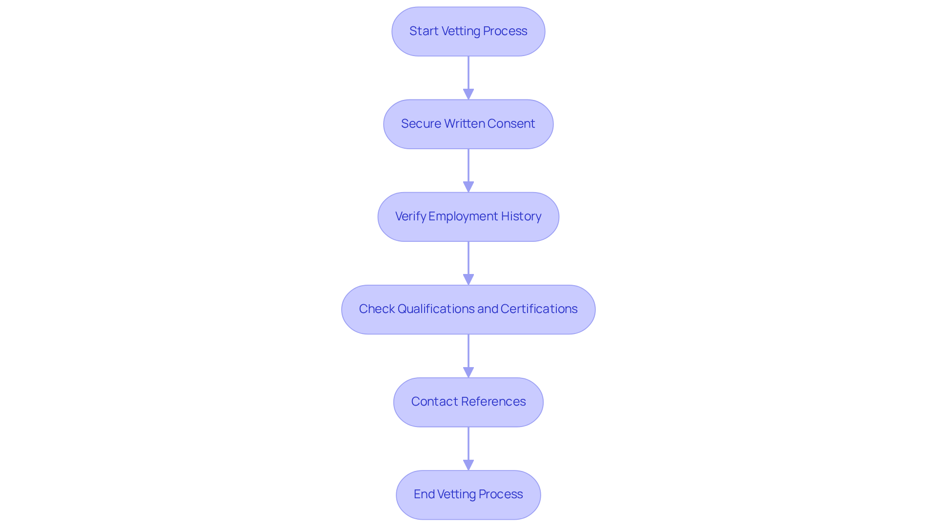 This flowchart outlines the steps to vet production personnel. Start at the top and follow the arrows to see what actions to take to ensure you hire the right candidates.