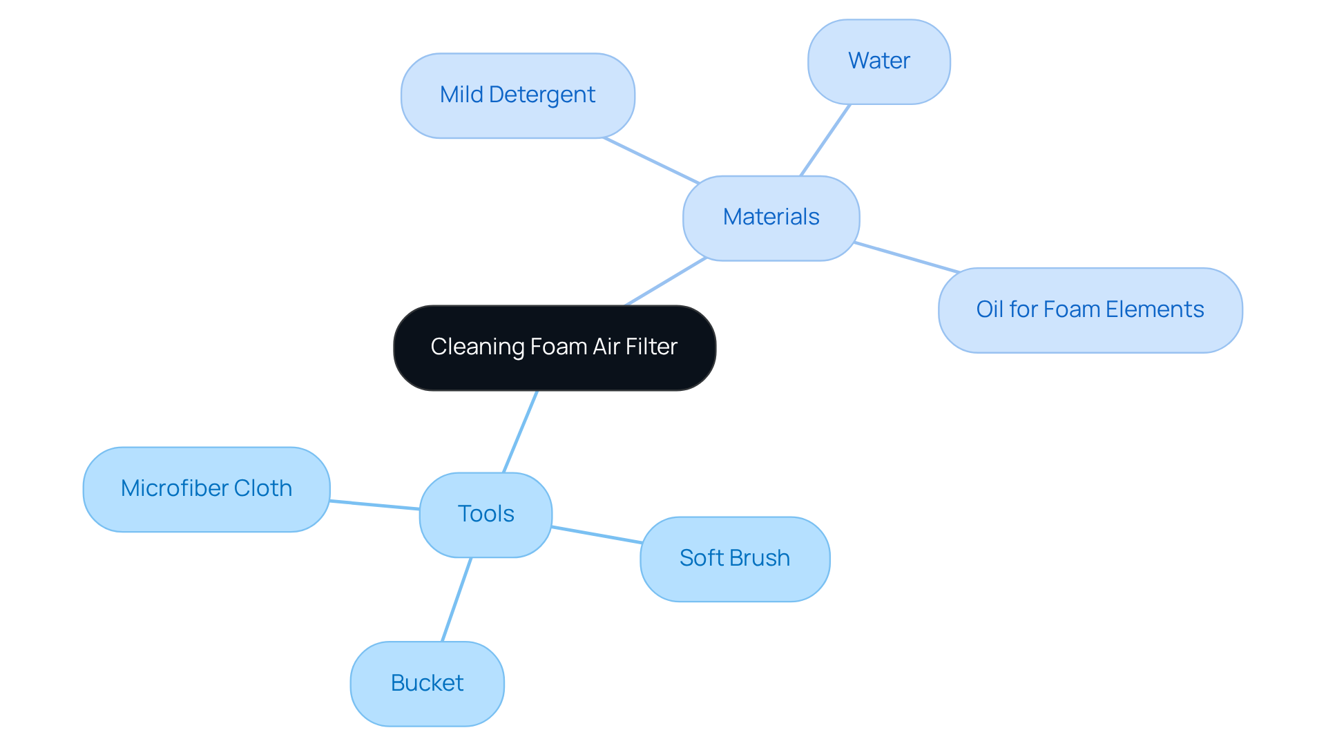 This mindmap shows everything you need to clean your foam air filter effectively. Start at the center with the main task, then follow the branches to see the tools and materials required. Each branch represents a category, and the sub-nodes list specific items you'll need. This mindmap shows everything you need to clean your foam air filter effectively. Start at the center with the main task, then follow the branches to see the tools and materials required. Each branch represents a category, and the sub-nodes list specific items you'll need.