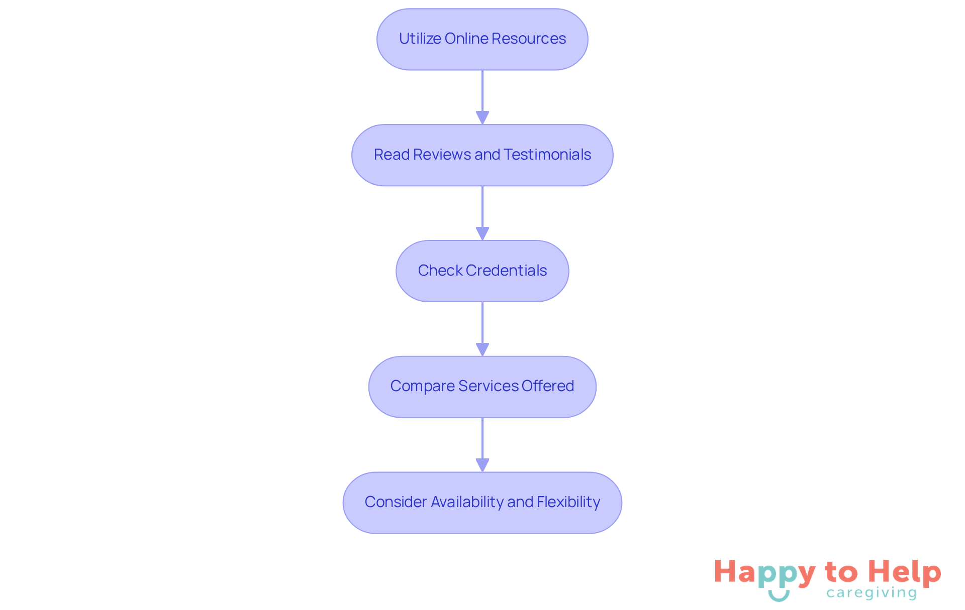 Each box represents a step in the process of finding the right care provider. Follow the arrows to see the order of actions you should take to ensure you make an informed choice.