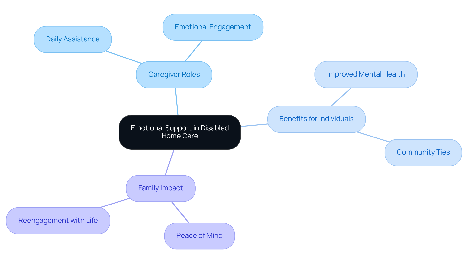 This mindmap illustrates how emotional support impacts various areas of life for individuals with disabilities. Each branch represents a key aspect of emotional support, showing how caregivers help improve mental health and community connections.