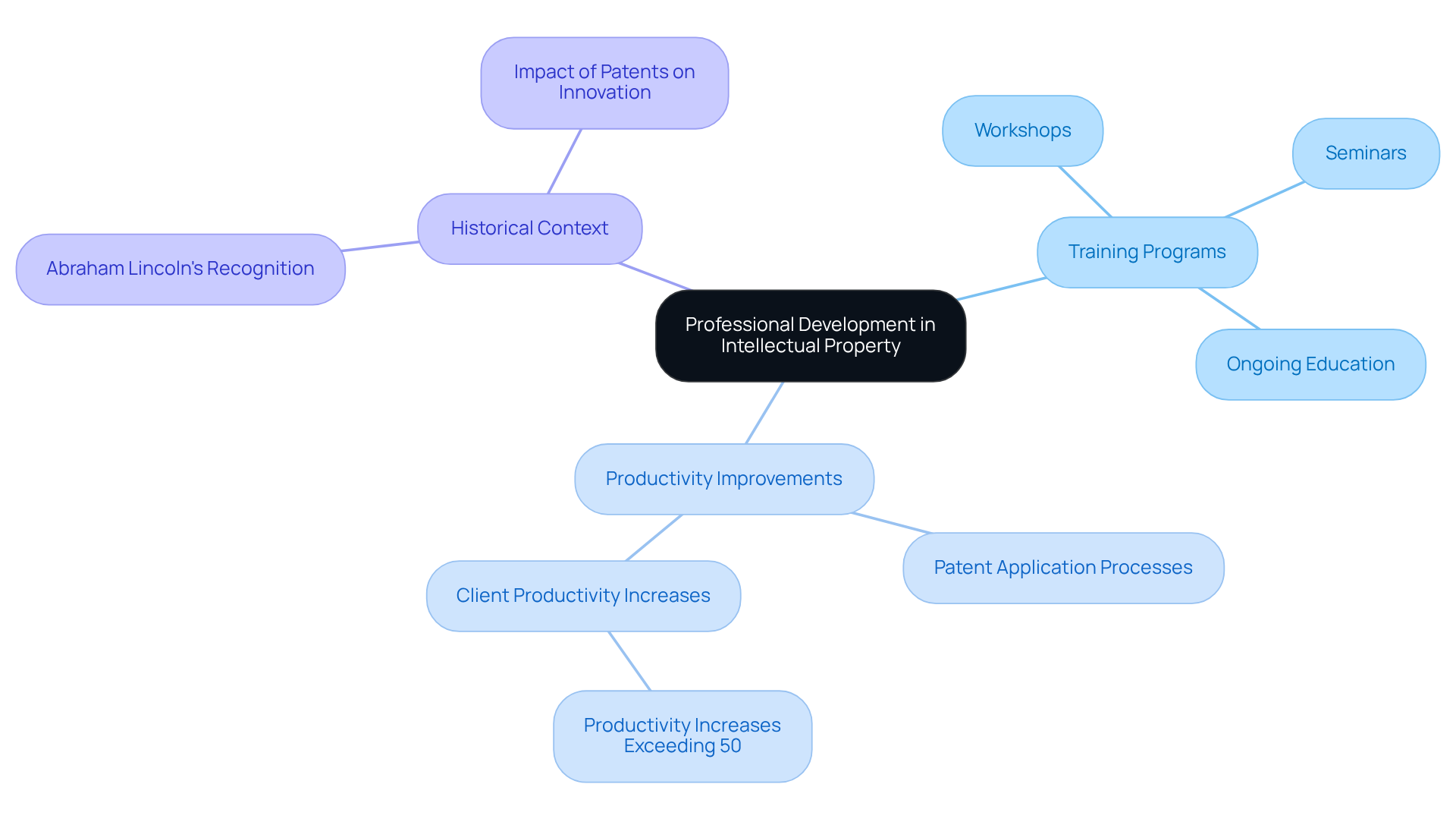 The central node represents the main theme of professional development, with branches showing different aspects like training programs and their impact on productivity. Each sub-branch provides more detail, helping you see how everything connects.