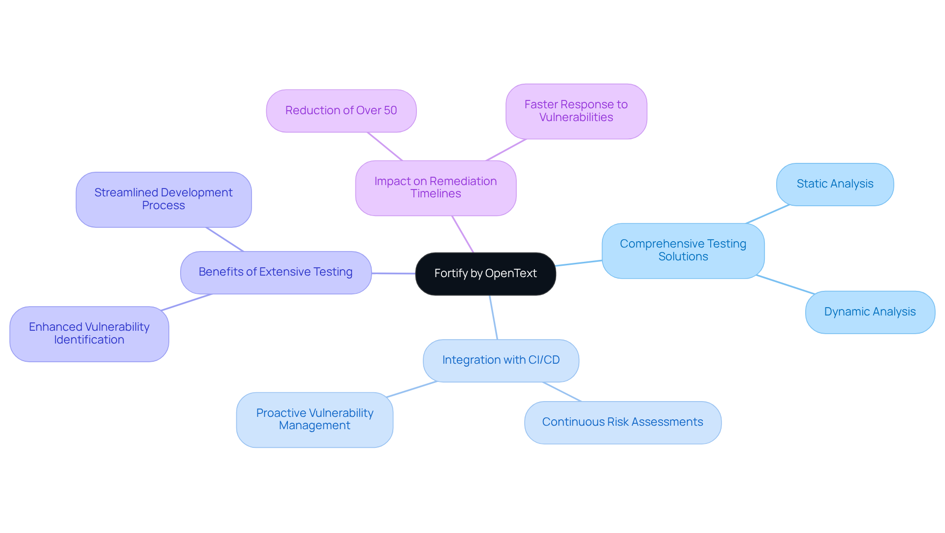 The central node represents Fortify, while the branches show different aspects of its application security testing capabilities. Follow the branches to explore how it integrates into development processes and the benefits it provides.