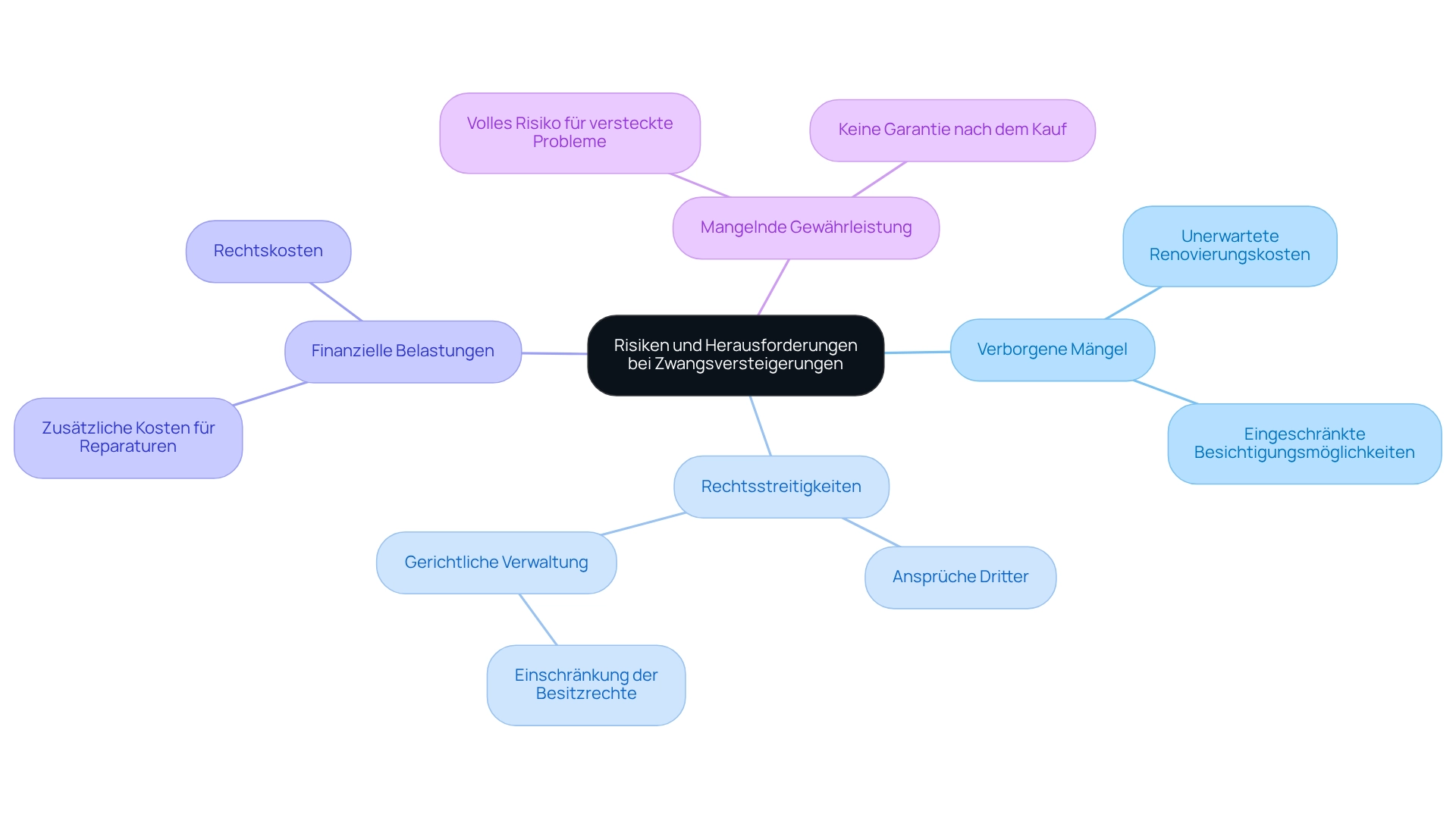Die Hauptäste repräsentieren die verschiedenen Risiken, während die Unteräste zusätzliche Details zu jedem Risiko bieten. Die Hauptäste repräsentieren die verschiedenen Risiken, während die Unteräste zusätzliche Details zu jedem Risiko bieten.