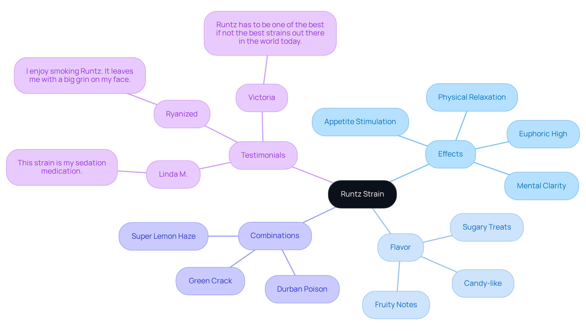 The center node represents the Runtz strain. Follow the branches to explore its effects, flavor profile, combinations with other strains, and what users say about it.