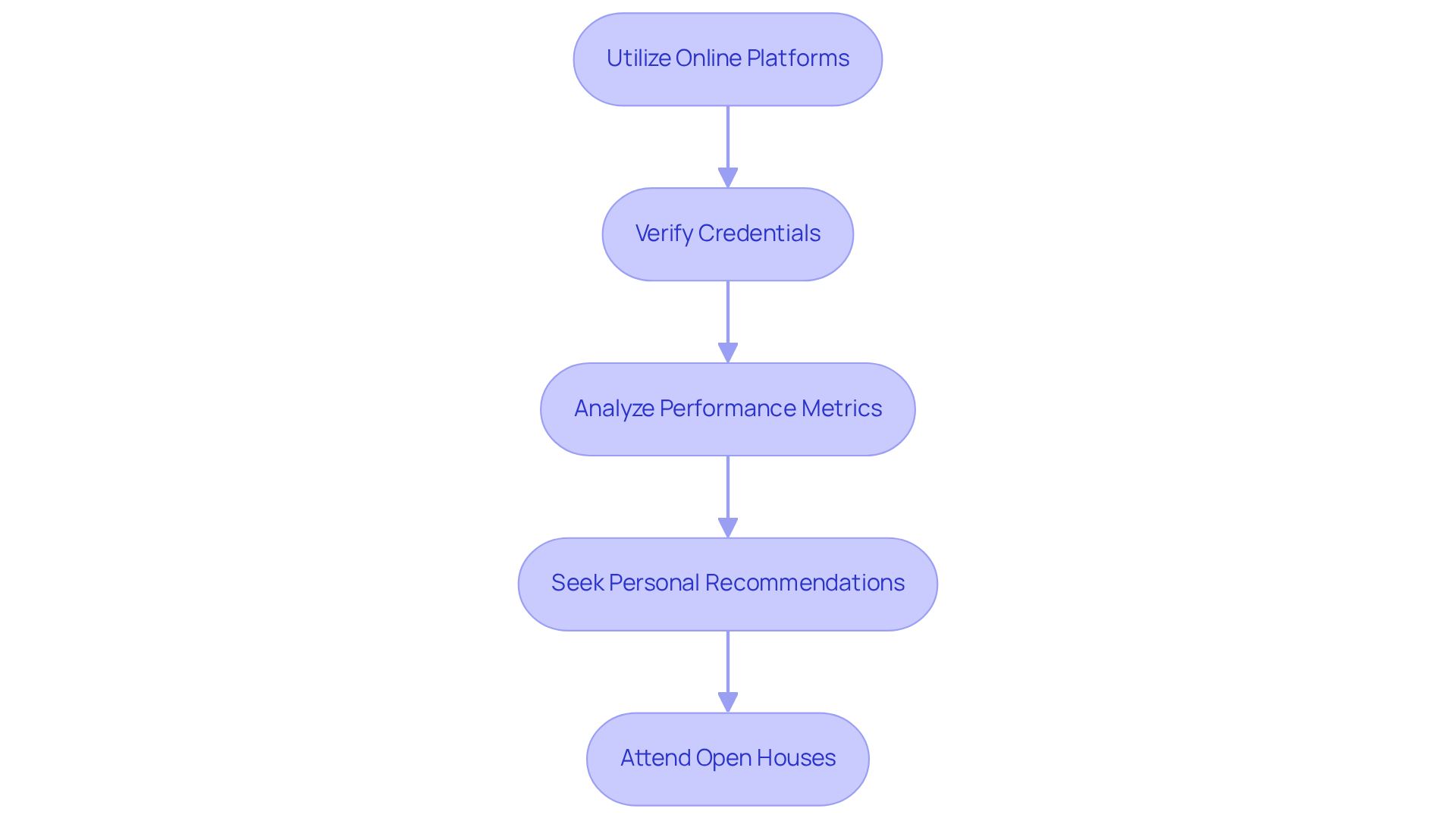 Each box represents a step in the process of finding the right real estate agent. Follow the arrows to see the order in which you should complete these steps for effective evaluation.