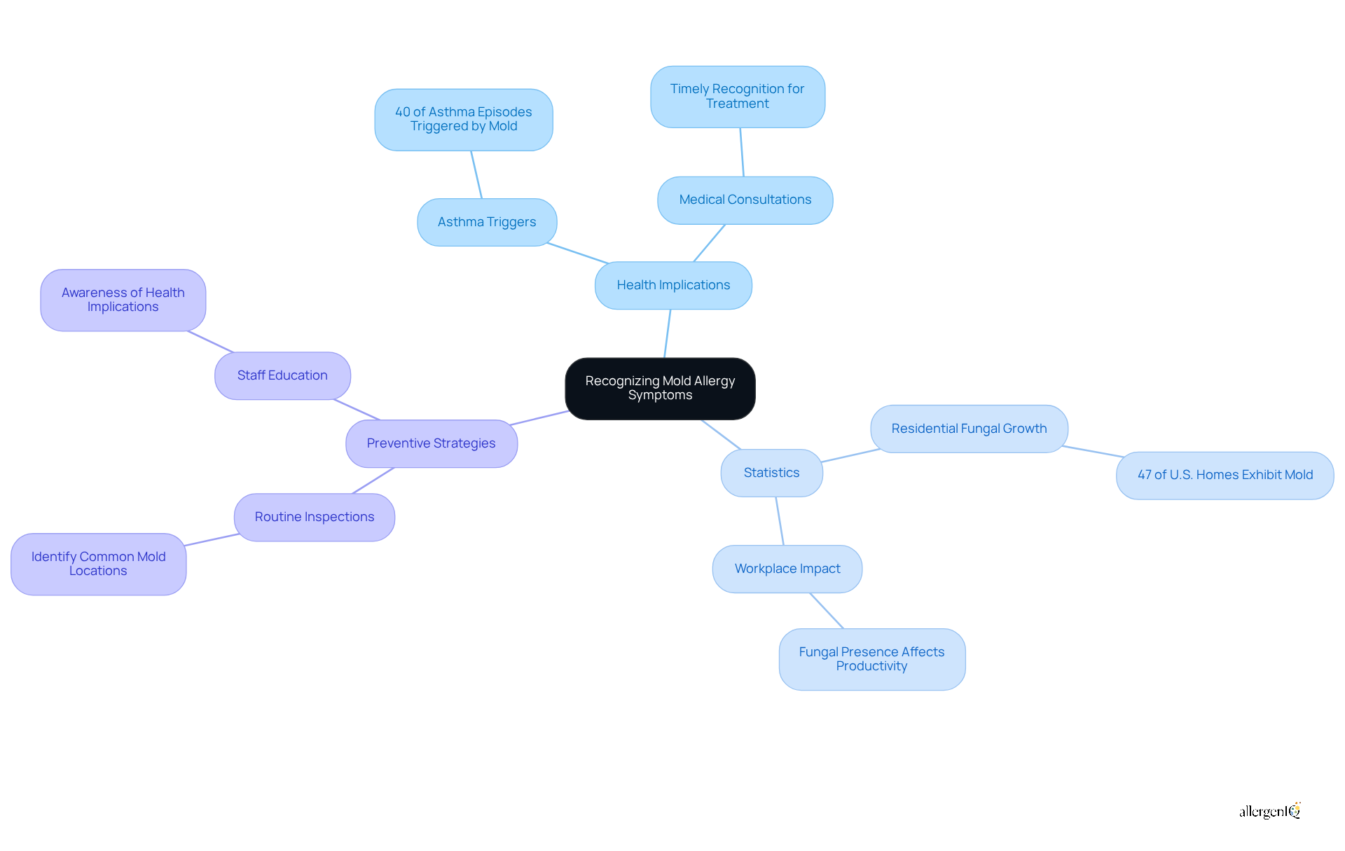 The central node represents the main topic, while the branches show related areas of importance. Each sub-branch provides specific details that contribute to understanding the overall significance of recognizing symptoms.