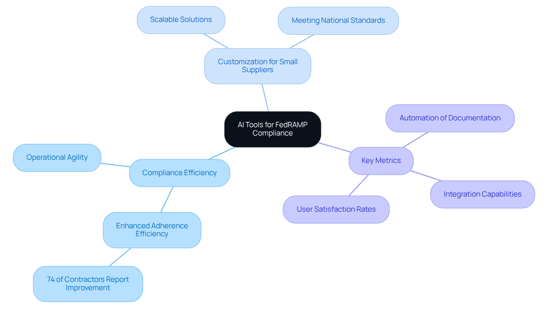The center represents the main topic of AI tools for compliance. Each branch shows a related area, and the sub-branches provide specific details or metrics. This layout helps you see how everything connects.