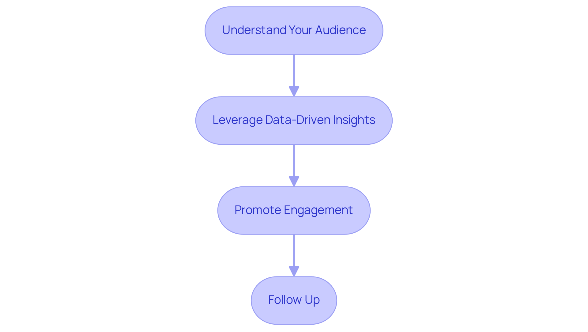 Each box represents a strategy for engaging clients effectively. Follow the arrows to see how each approach connects and builds upon the previous one.