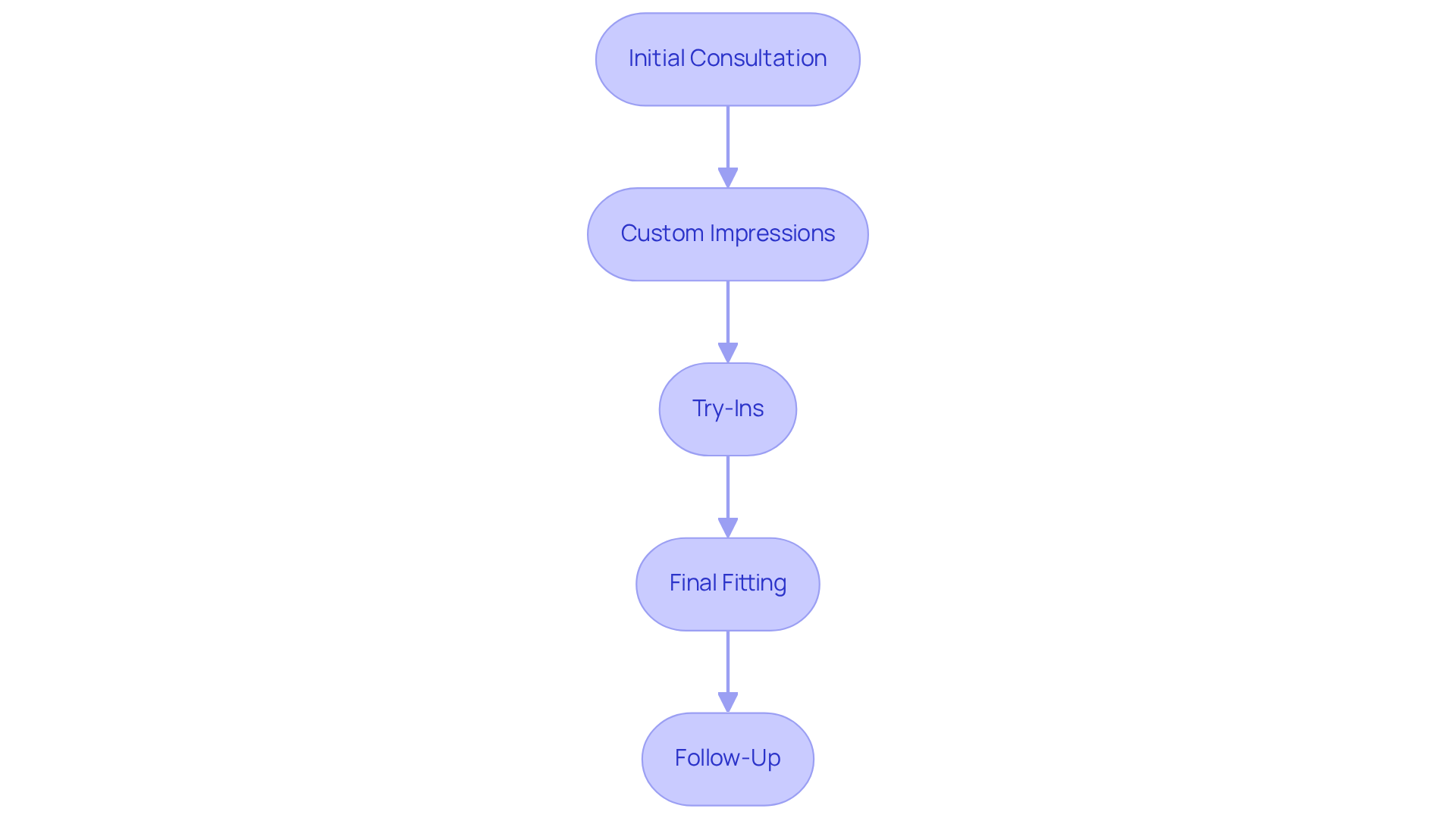Each box illustrates a step in the journey to getting your dentures. Follow the arrows to see how you progress from one step to the next, starting with your first consultation and ending with the follow-up appointments.