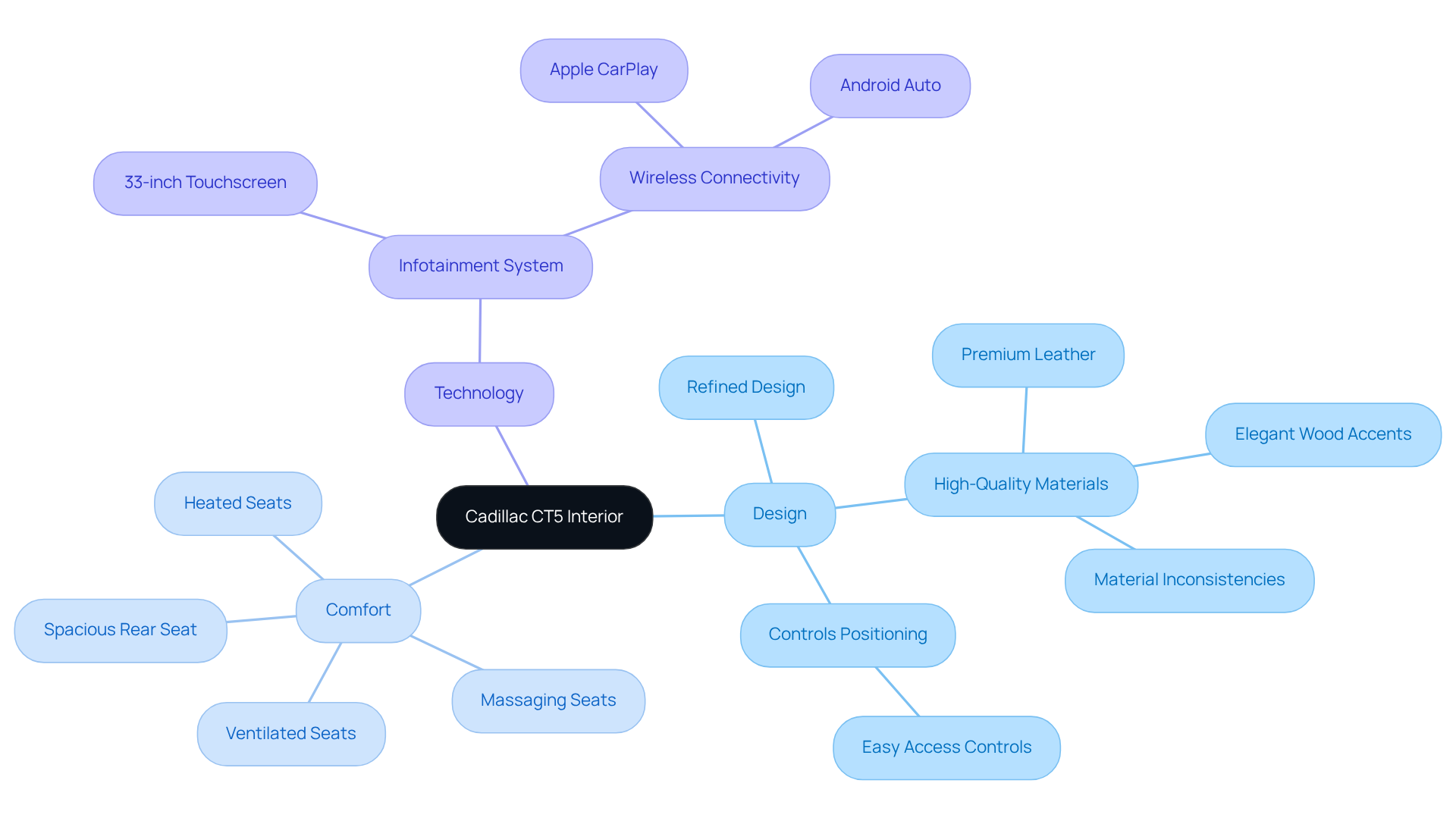 This mindmap illustrates the main features of the Cadillac CT5 interior. Start at the center with the overall theme, then explore the branches to see how design, comfort, and technology contribute to the luxury experience. Each sub-branch provides specific details that highlight what makes the CT5 stand out.