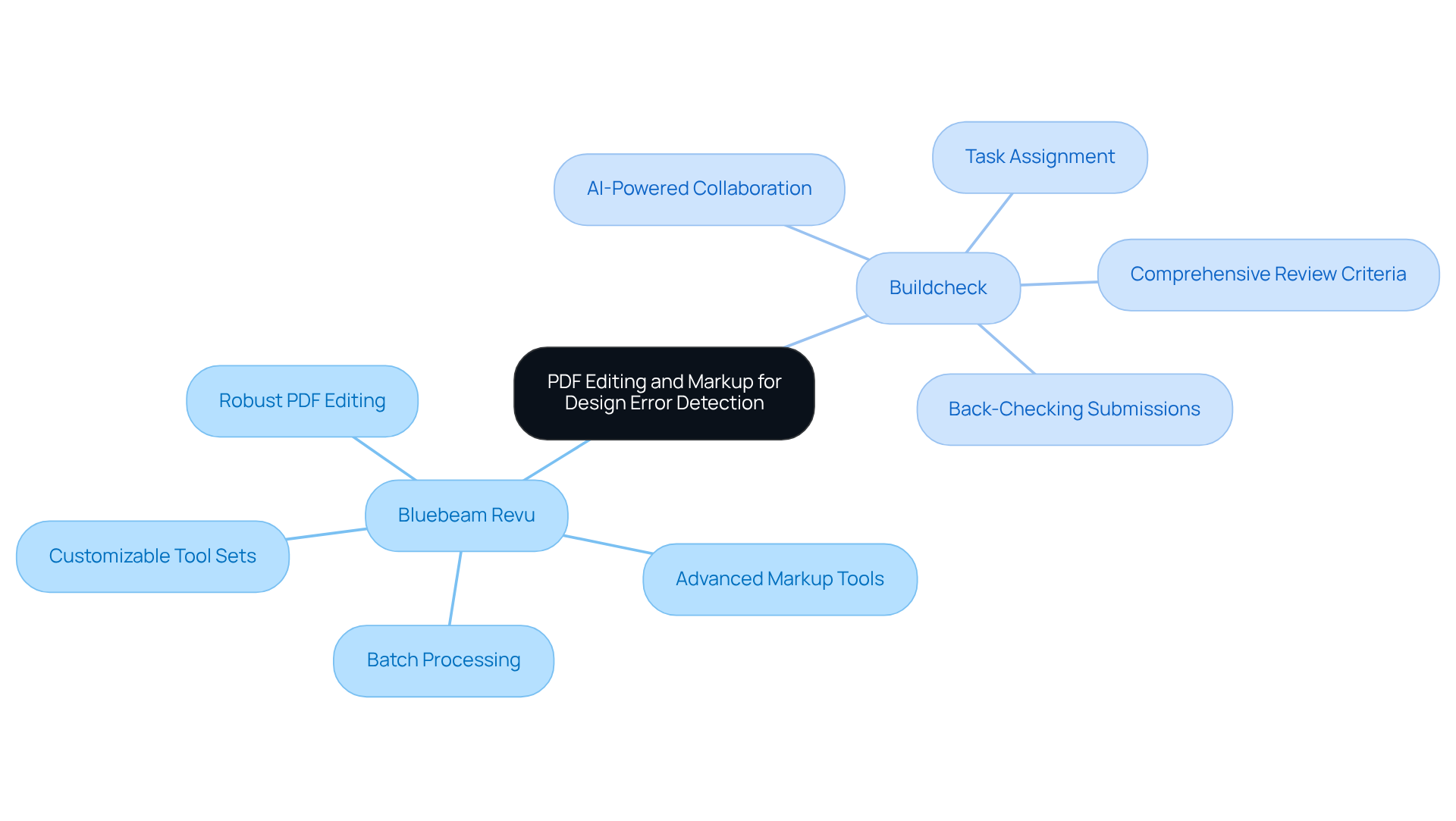 The central node represents the main topic, while the branches show the two software tools and their key features. Each feature is connected to its respective tool, helping you understand how they contribute to improving design error detection.