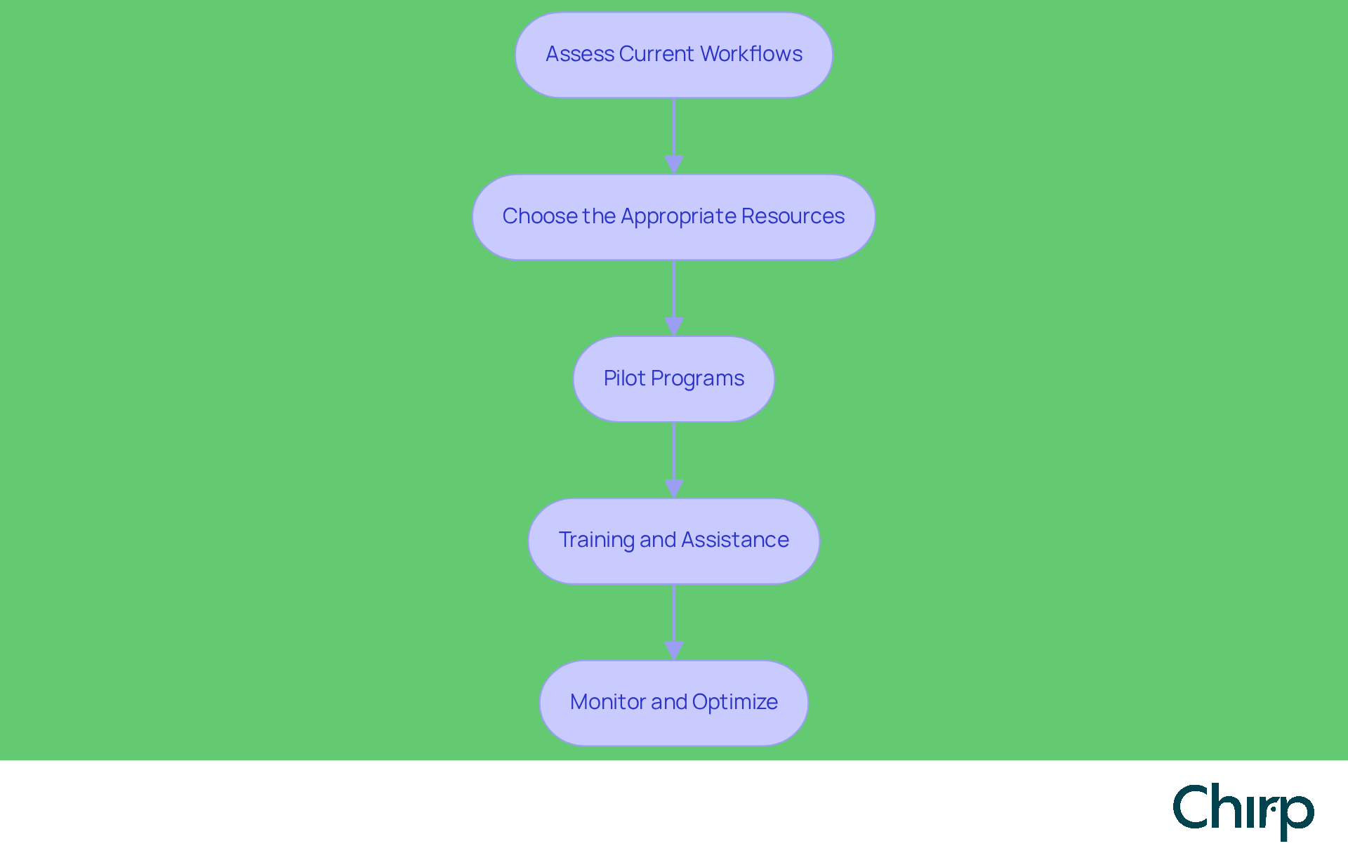 Each box represents a key step in the process of integrating AI into sales. Follow the arrows to see how each step leads to the next, helping teams navigate the integration smoothly.