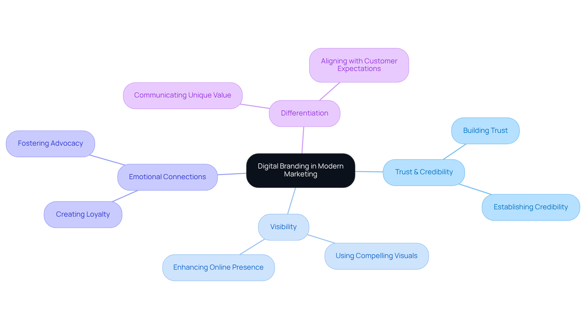 This mindmap illustrates how digital branding influences various aspects of marketing. Each branch represents a key theme related to branding, showing how they connect back to the central idea. Explore each branch to understand the different elements that contribute to effective digital branding.
