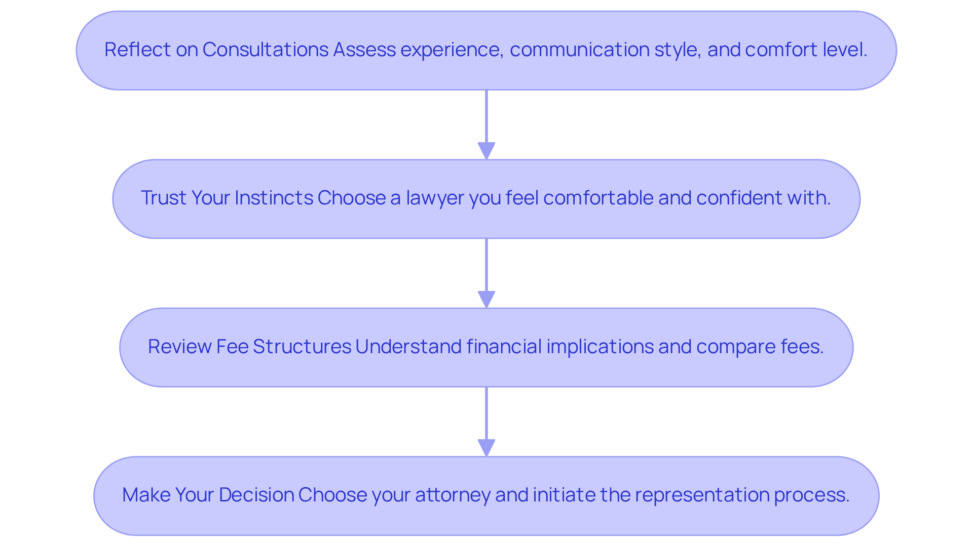 Follow the arrows to see how to choose your attorney step by step. Each box represents an important action to take, helping you make a well-informed decision.