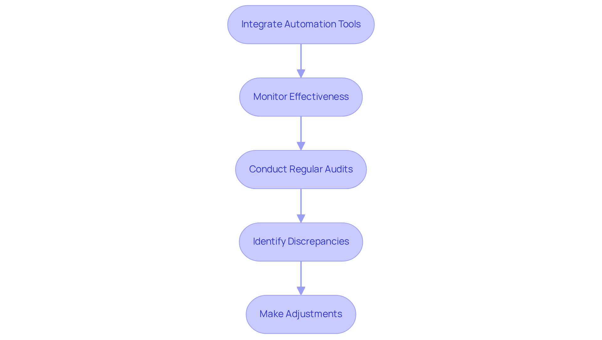 This flowchart outlines the steps organizations should take to ensure their automated systems are compliant. Follow the arrows to see how each step leads to the next, from integration to making necessary adjustments.