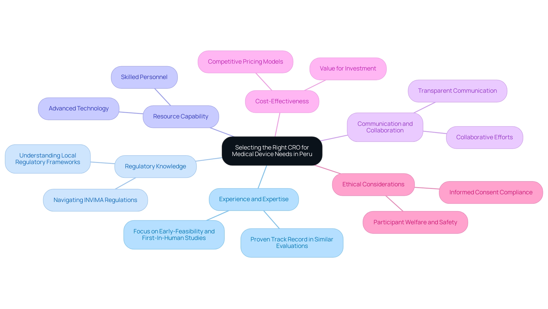 The central node represents the CRO selection process, with branches detailing essential factors and sub-branches providing specific considerations or examples.