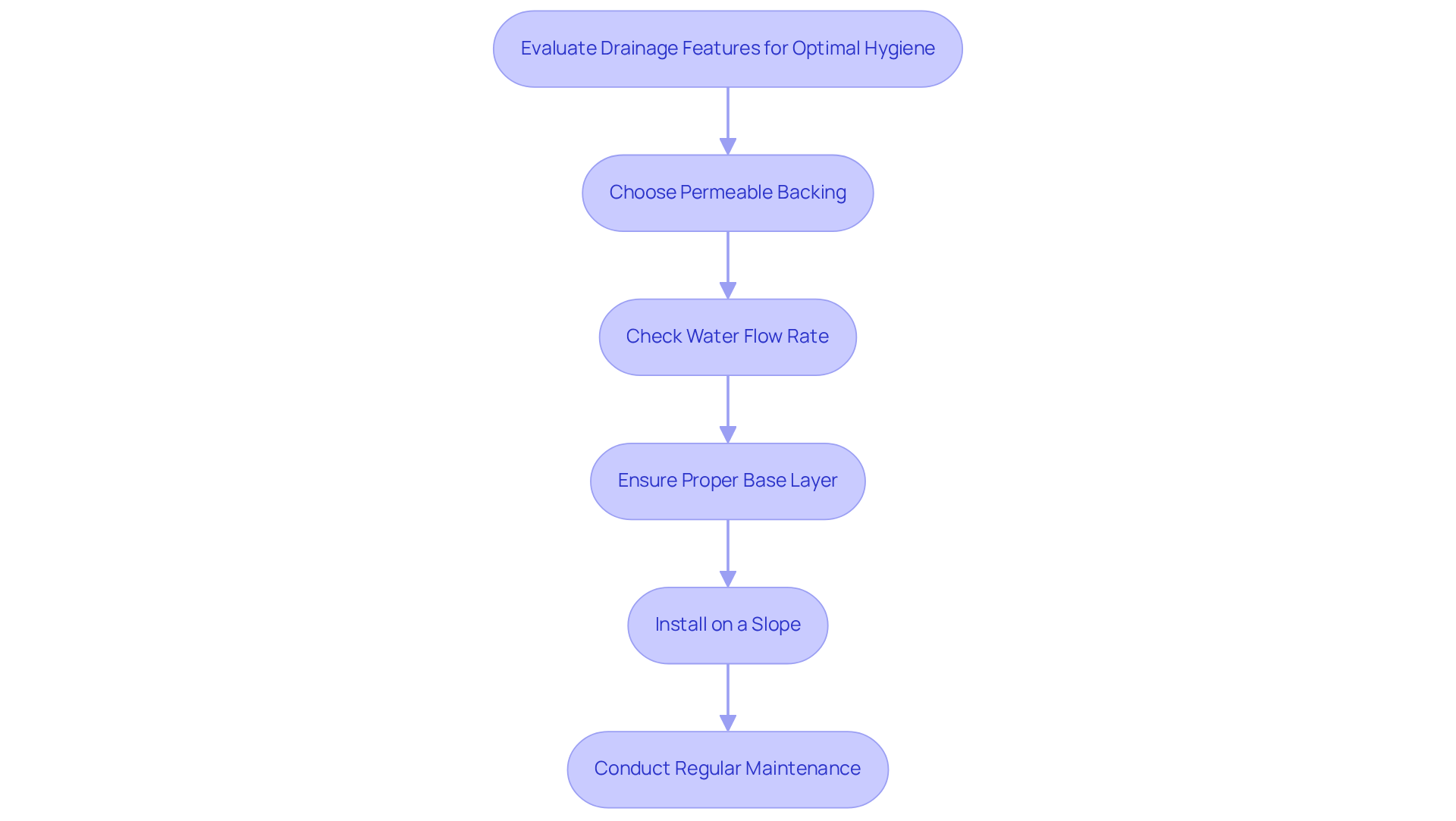 Follow the arrows from the top to the bottom to see how to evaluate drainage features. Each box represents a step you should take to ensure your artificial grass stays clean and hygienic for your pets.