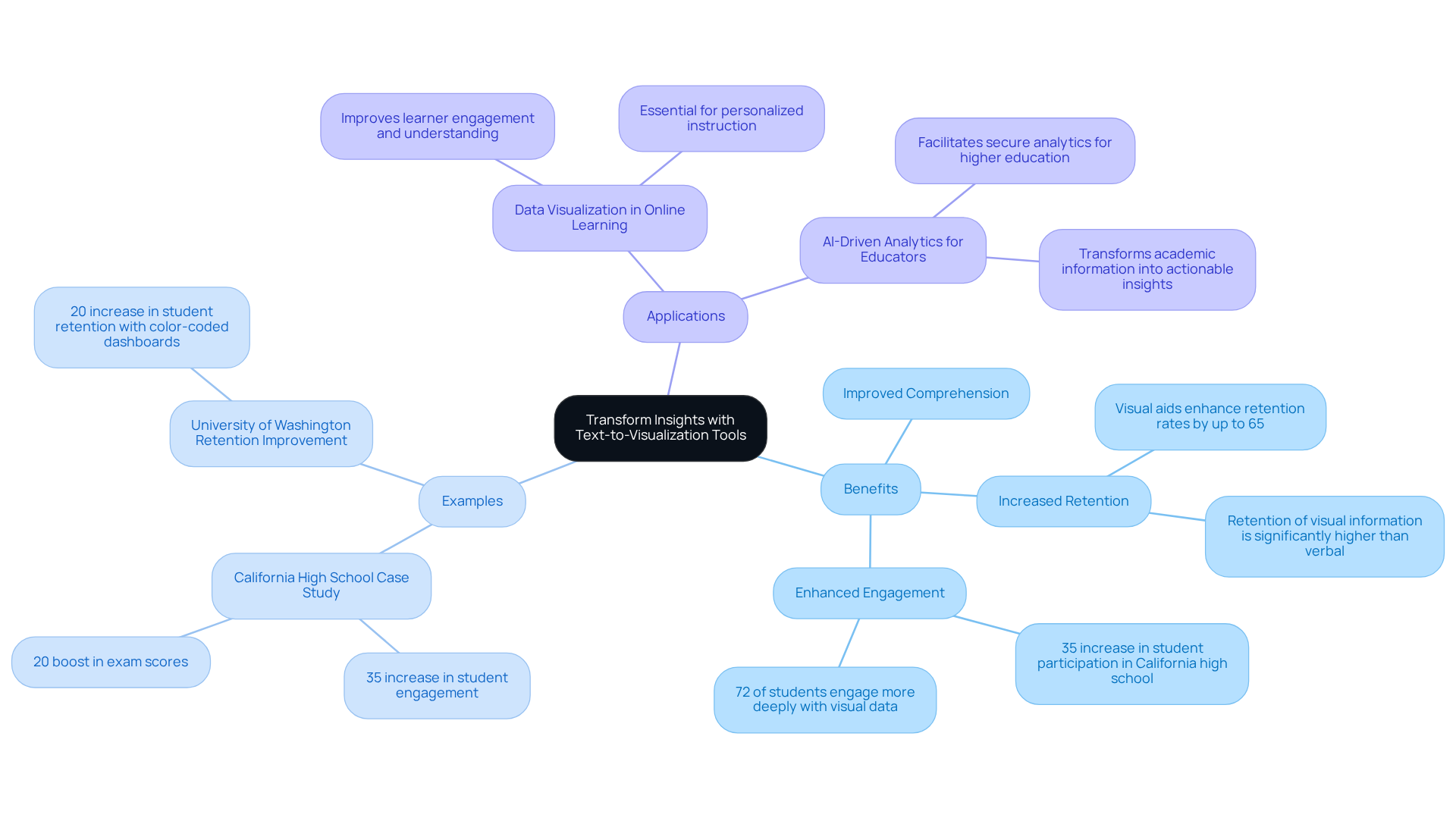 Start at the center with the main idea, then explore the branches to see the various benefits and examples of how visualization tools can enhance understanding and engagement.