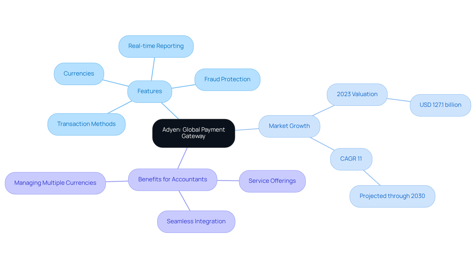 This mindmap illustrates how Adyen functions as a global payment gateway. The central idea is Adyen, with branches showing its features, market growth, and how it benefits accountants. Each branch helps you understand different aspects of Adyen's role in international invoicing.