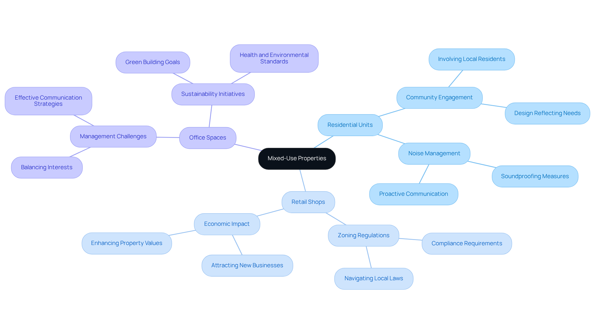 The center represents mixed-use properties, with branches showing the different types of spaces and their associated management challenges. Each color-coded branch helps you see how these elements connect and interact.
