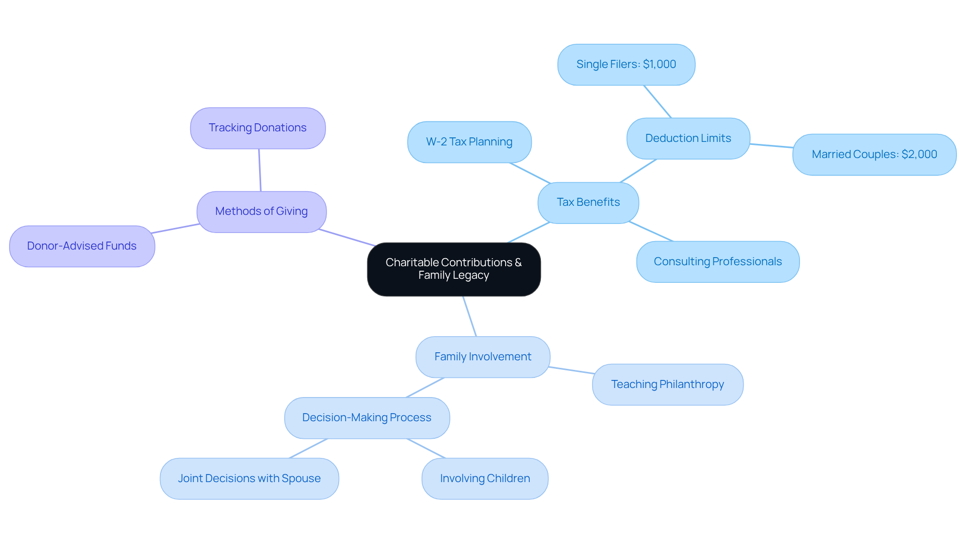 This mindmap illustrates how charitable contributions can benefit your family's finances and values. Each branch represents a key area: tax benefits show how donations can lower your tax bill, family involvement highlights the importance of teaching children about giving, and methods of giving outline practical ways to contribute. Follow the branches to see how these ideas connect and support each other. This mindmap illustrates how charitable contributions can benefit your family's finances and values. Each branch represents a key area: tax benefits show how donations can lower your tax bill, family involvement highlights the importance of teaching children about giving, and methods of giving outline practical ways to contribute. Follow the branches to see how these ideas connect and support each other.