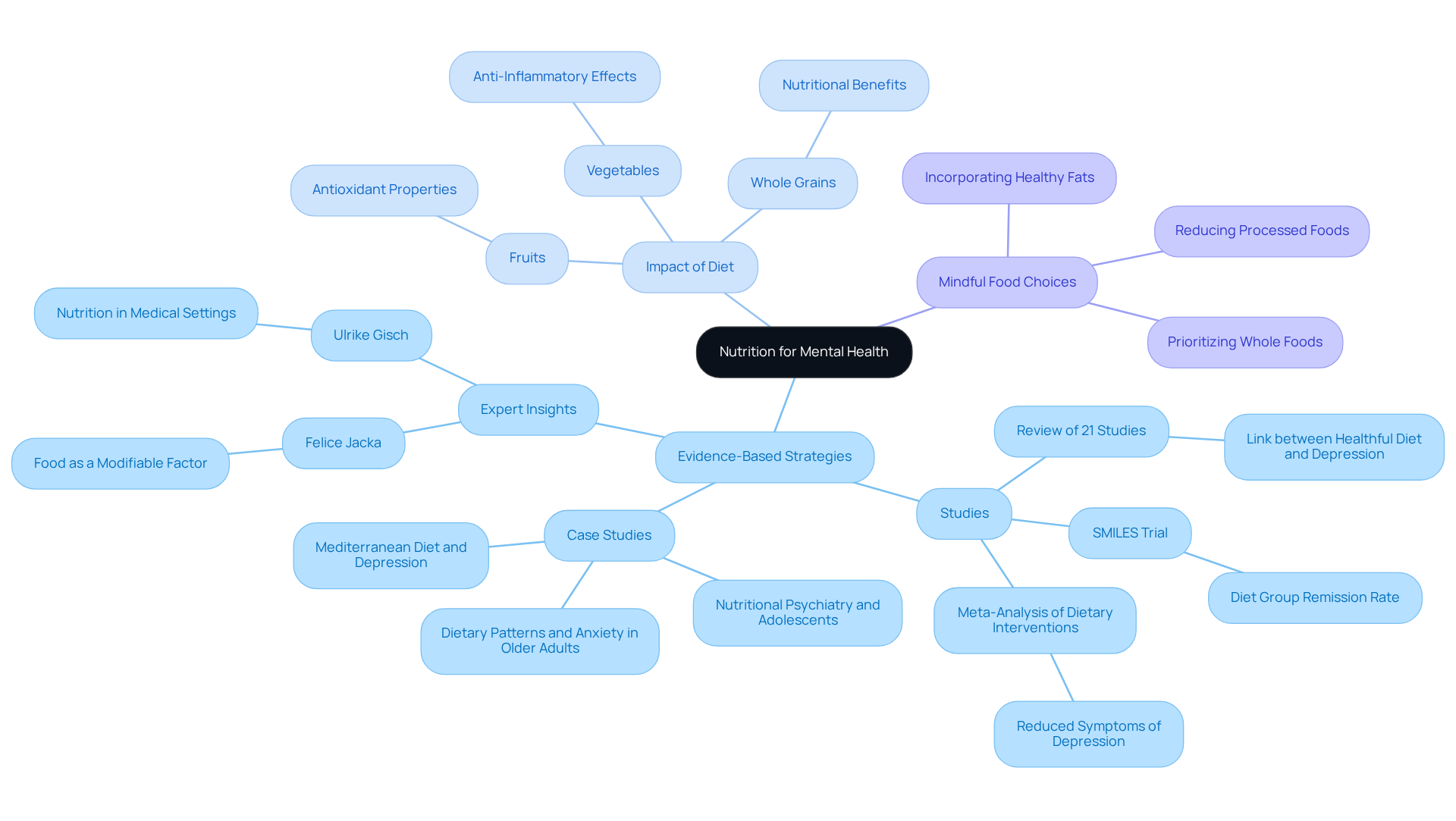 This mindmap illustrates how nutrition can enhance mental well-being. Start at the center with the main idea, then explore the branches to see various strategies, impacts of specific food groups, and expert insights that support the connection between diet and mental health.