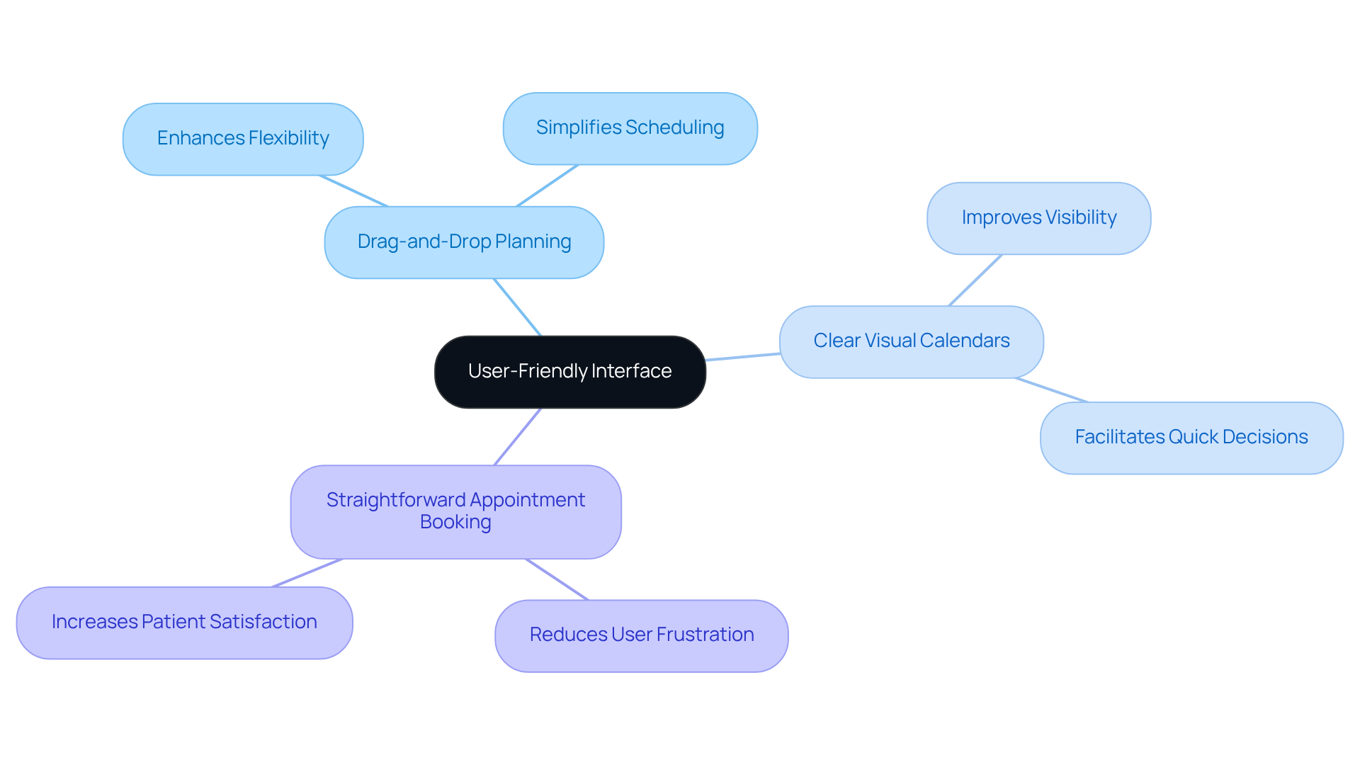 The central idea is the user-friendly interface, with branches showing key features that help staff and patients navigate the software easily. Each feature connects back to the main goal of improving efficiency and user experience.