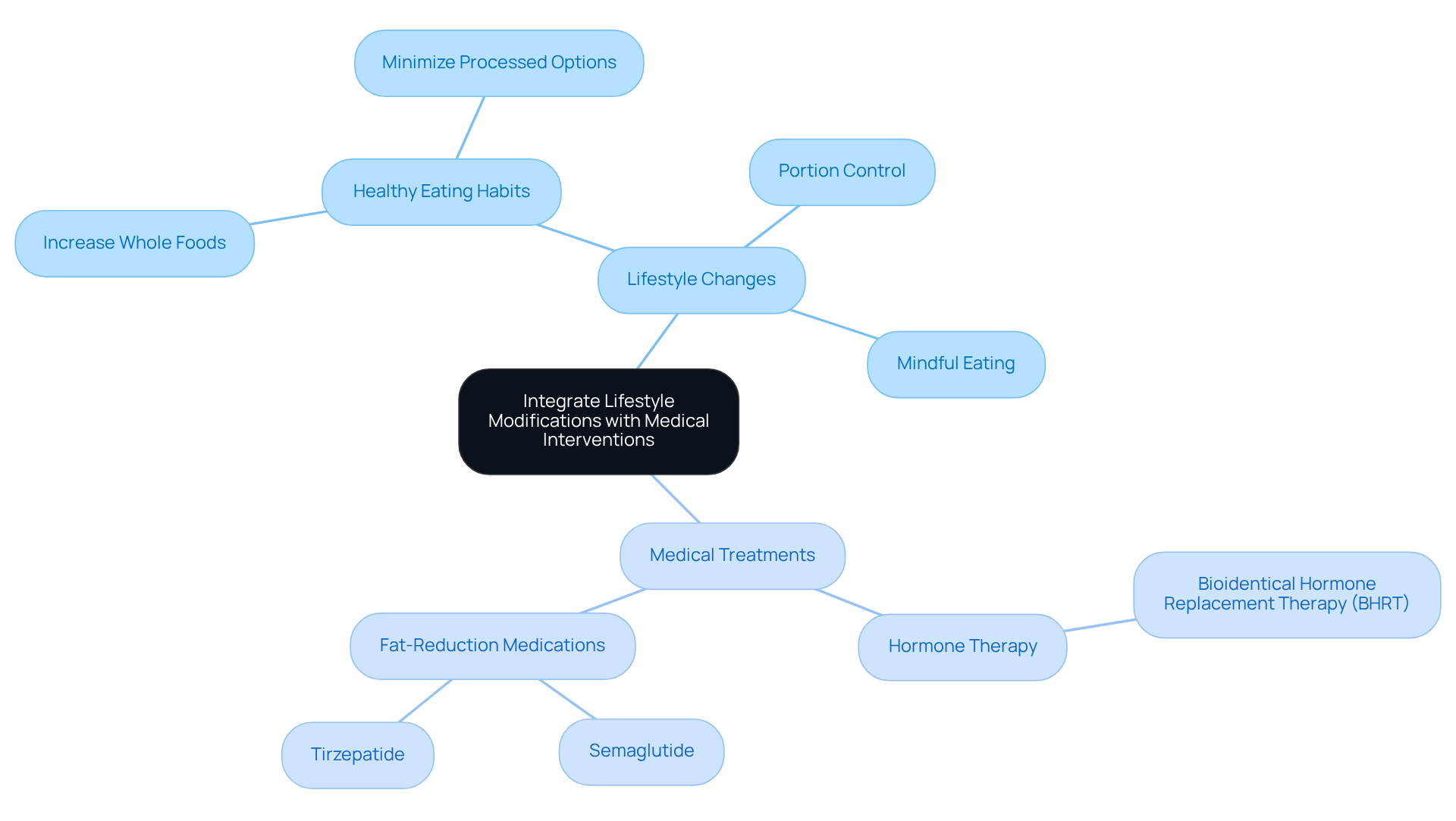 This mindmap shows how combining lifestyle changes with medical treatments can help in weight loss. Each branch represents a different strategy, and the sub-branches detail specific actions or treatments. Follow the branches to see how these elements connect and support each other in achieving better health.