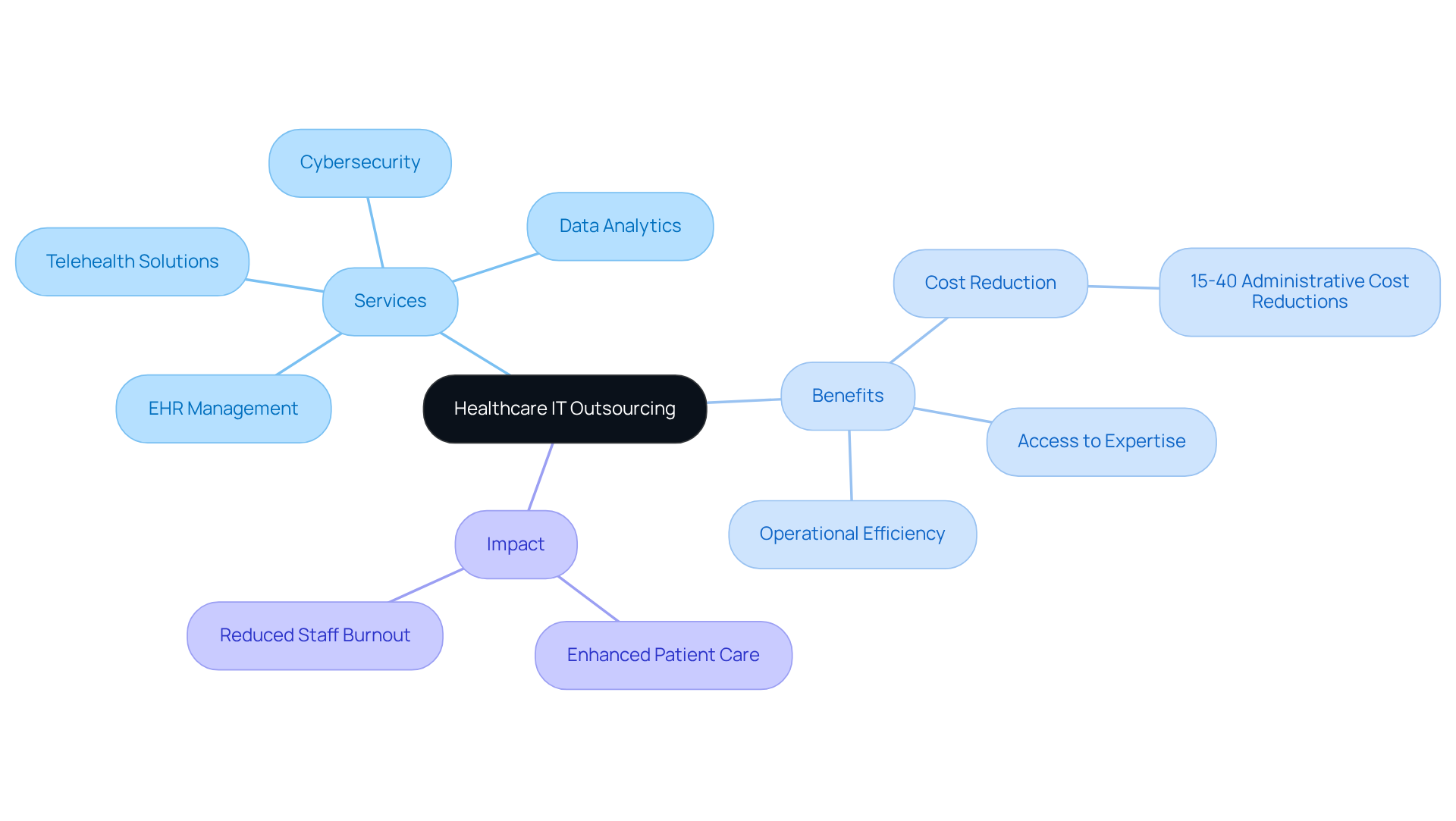 The central node represents healthcare IT outsourcing, with branches showing the different services offered, the benefits gained, and the overall impact on healthcare delivery. Each color-coded branch helps you quickly identify the main areas of focus.