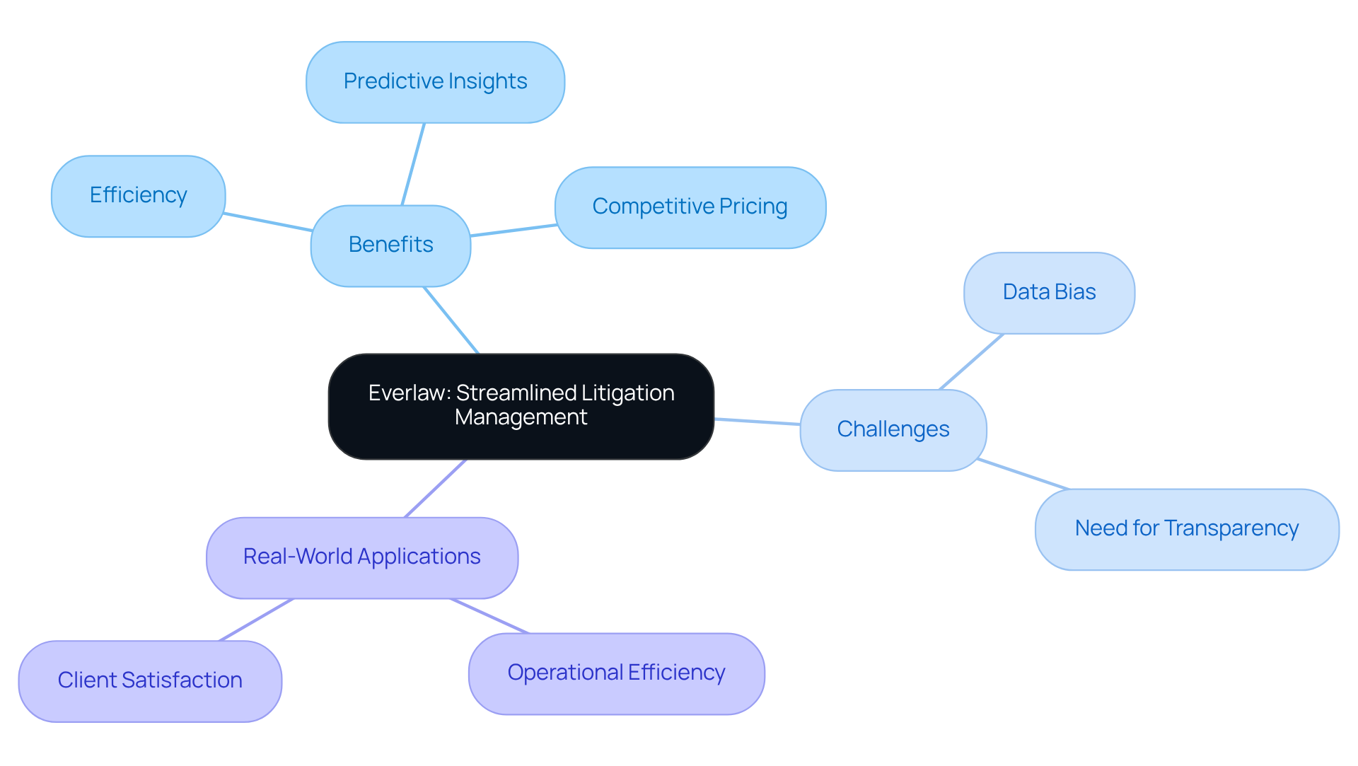 The central node represents Everlaw, while the branches show its benefits, challenges, and real-world applications. Each sub-node provides more detail on these aspects, helping you understand how they connect.